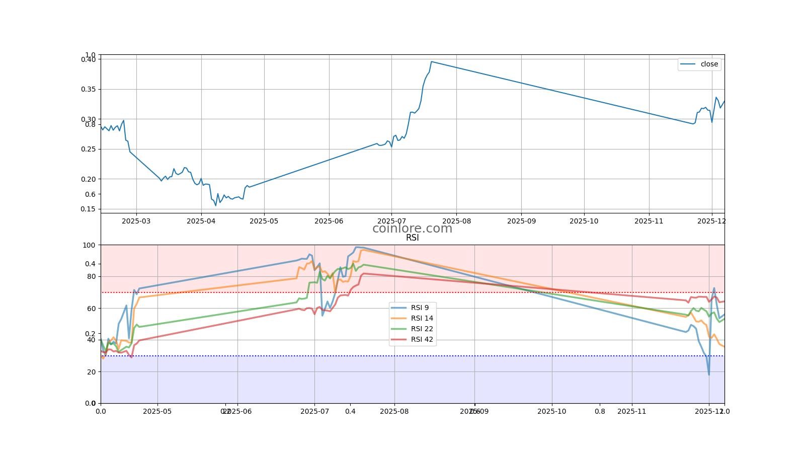 Quadrans RSI indicator