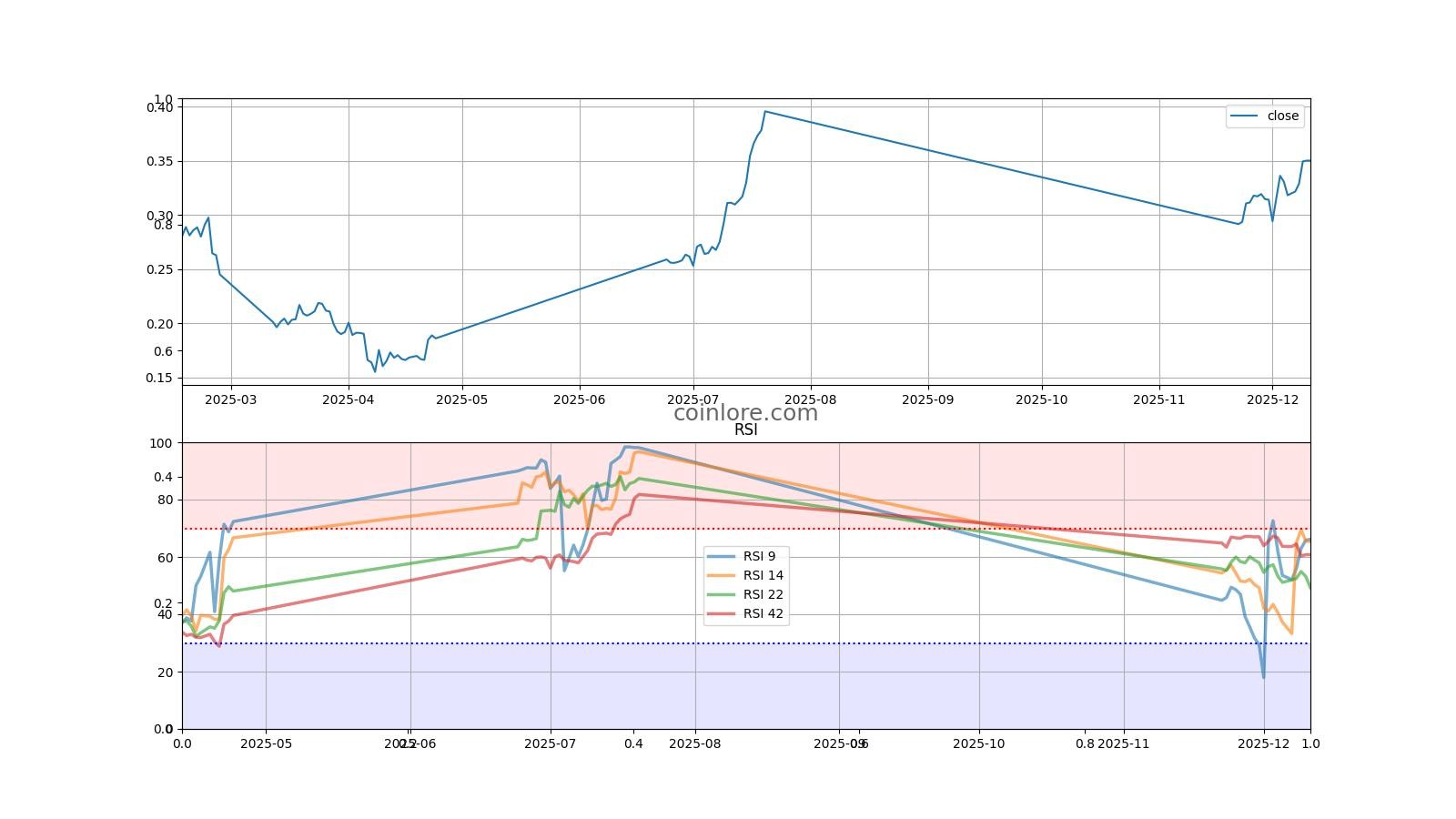 Quadrans RSI indicator