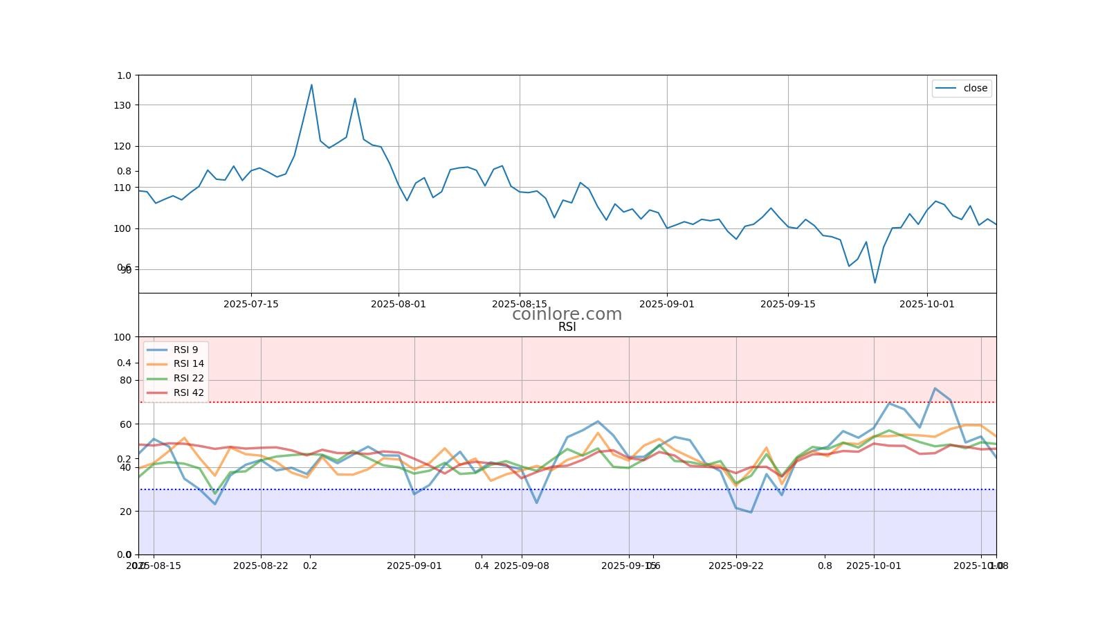 Quant RSI indicator