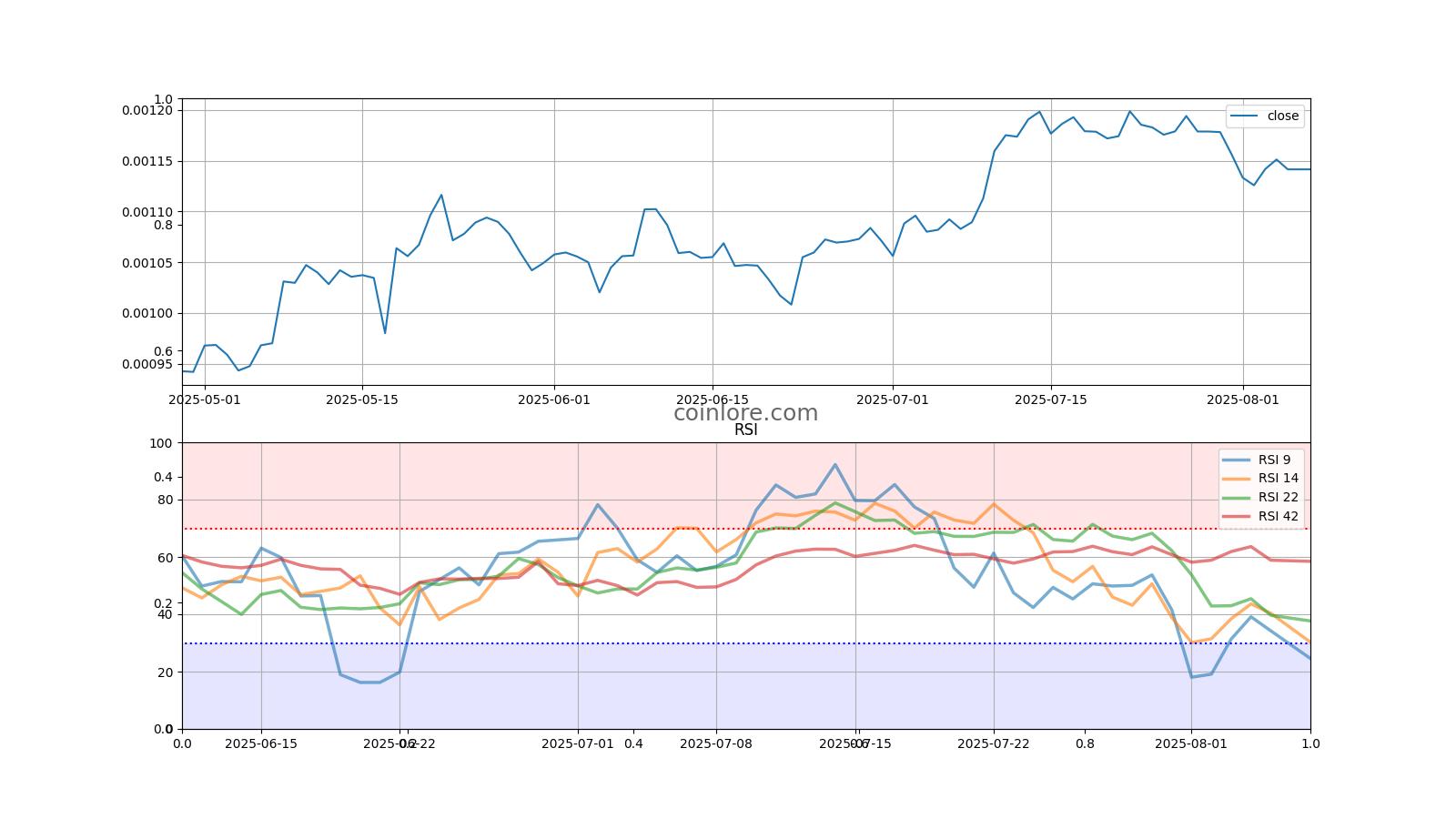 Quantis Network RSI indicator