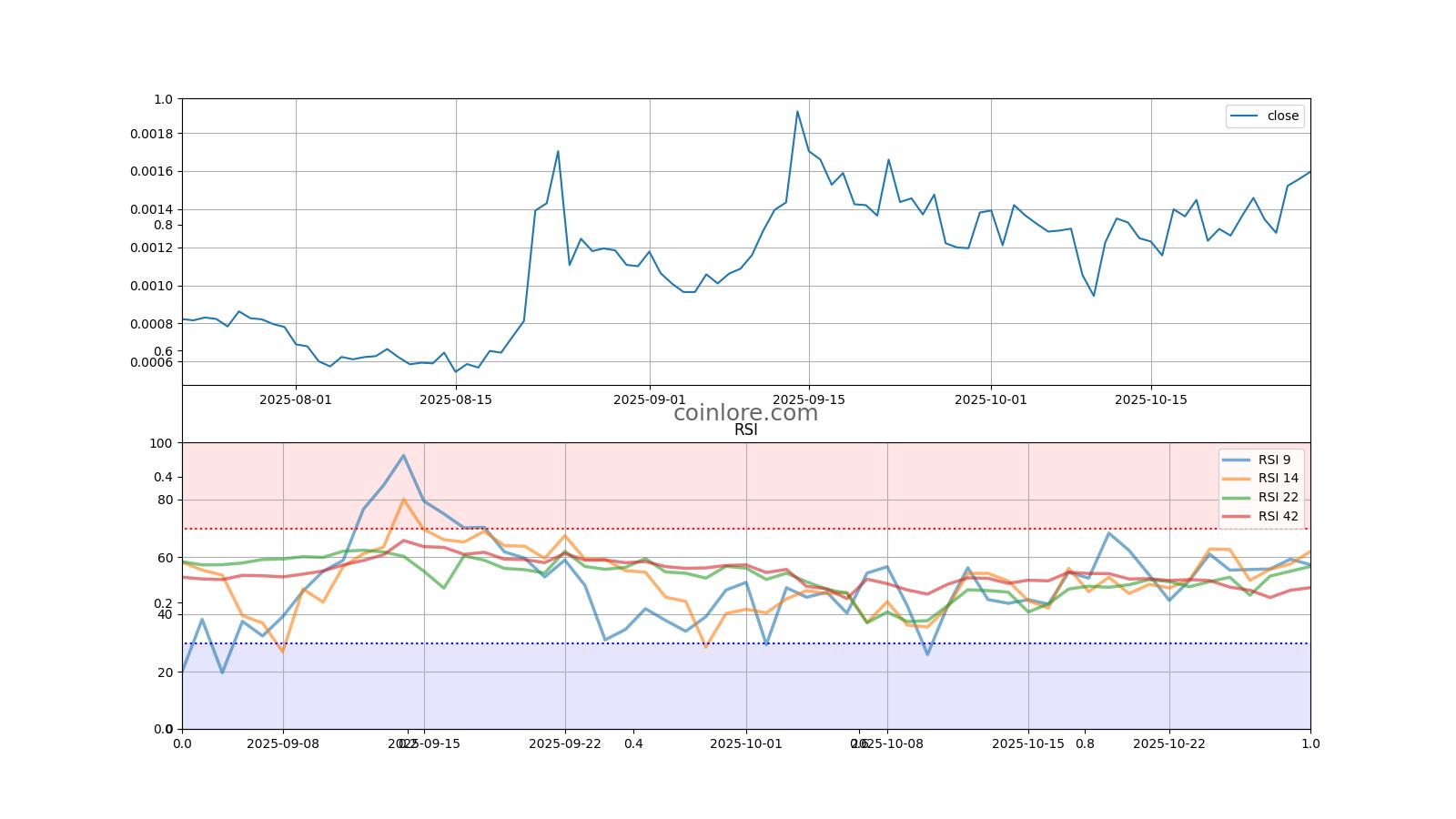 Quantstamp RSI indicator