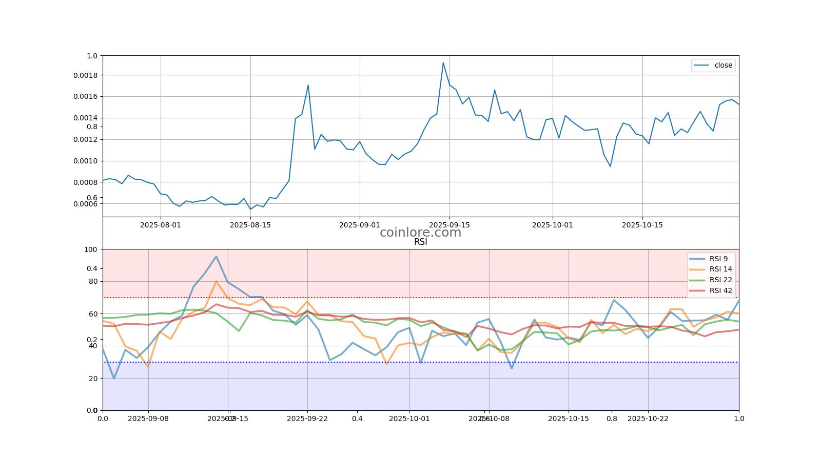Quantstamp RSI indicator