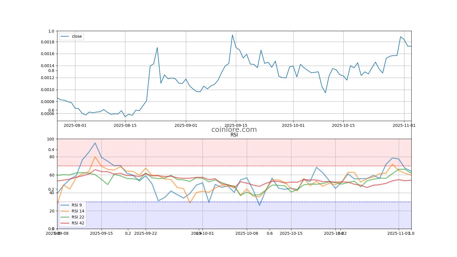 Quantstamp RSI indicator