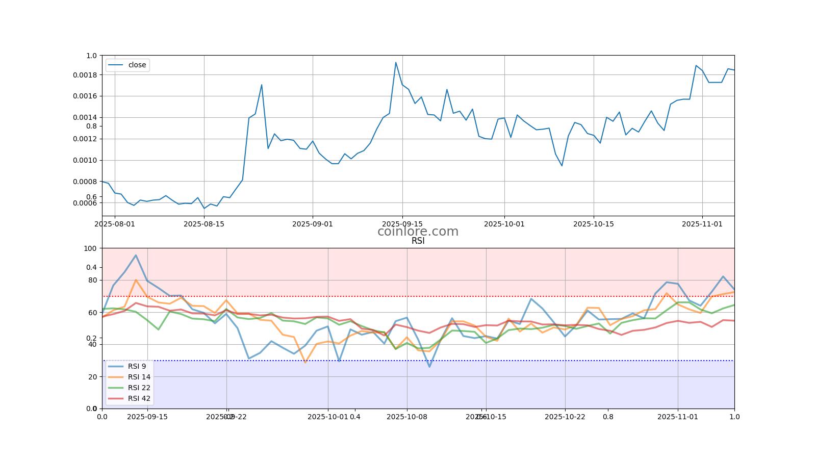Quantstamp RSI indicator