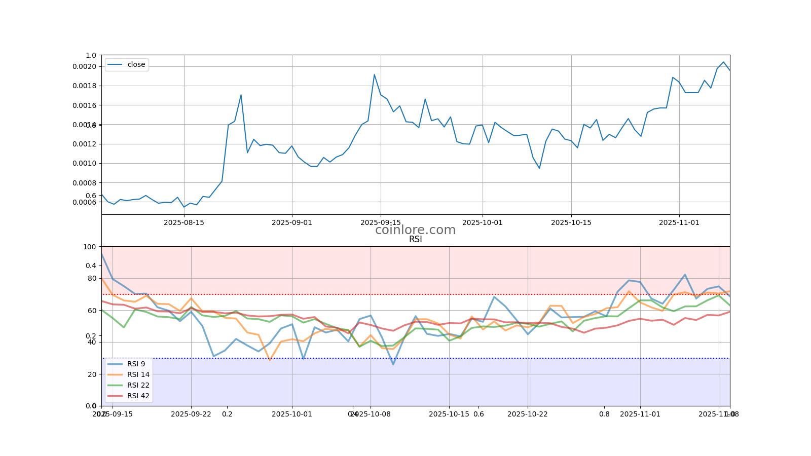 Quantstamp RSI indicator