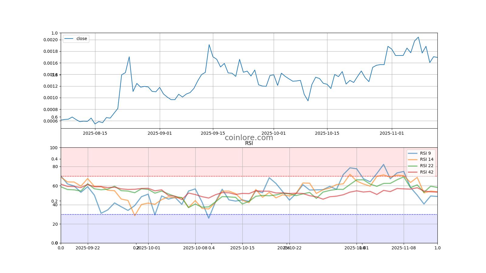 Quantstamp RSI indicator