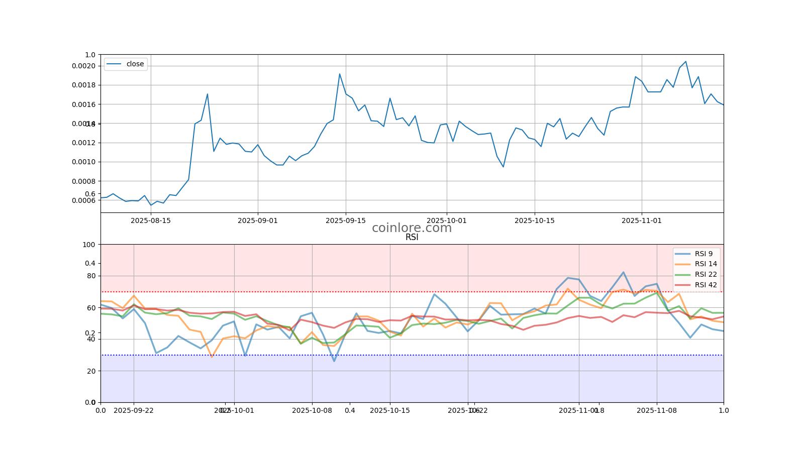 Quantstamp RSI indicator