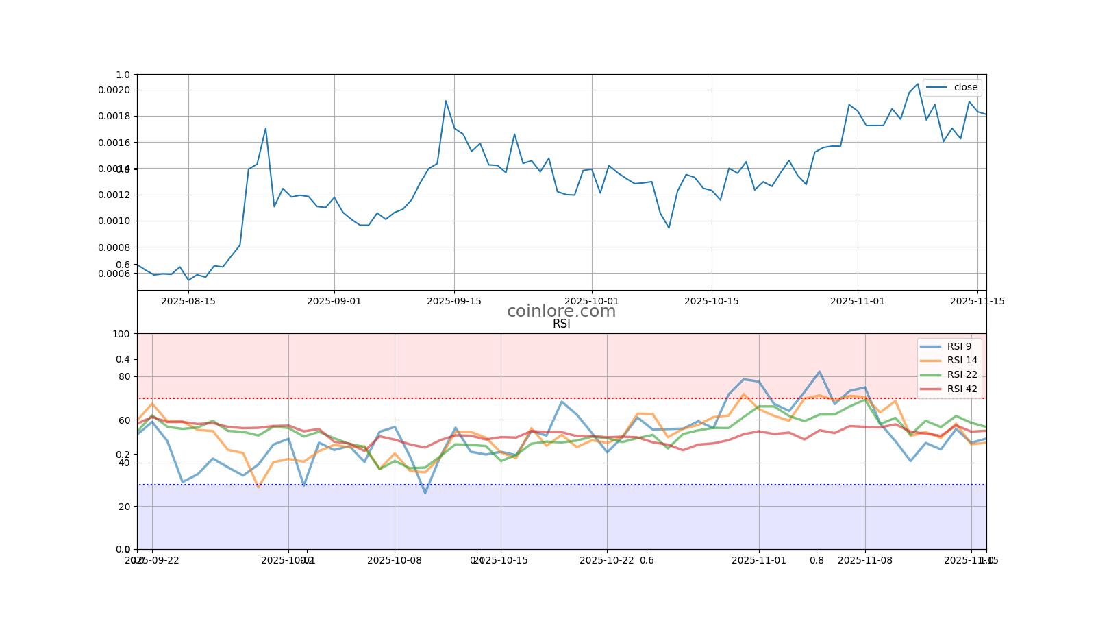 Quantstamp RSI indicator
