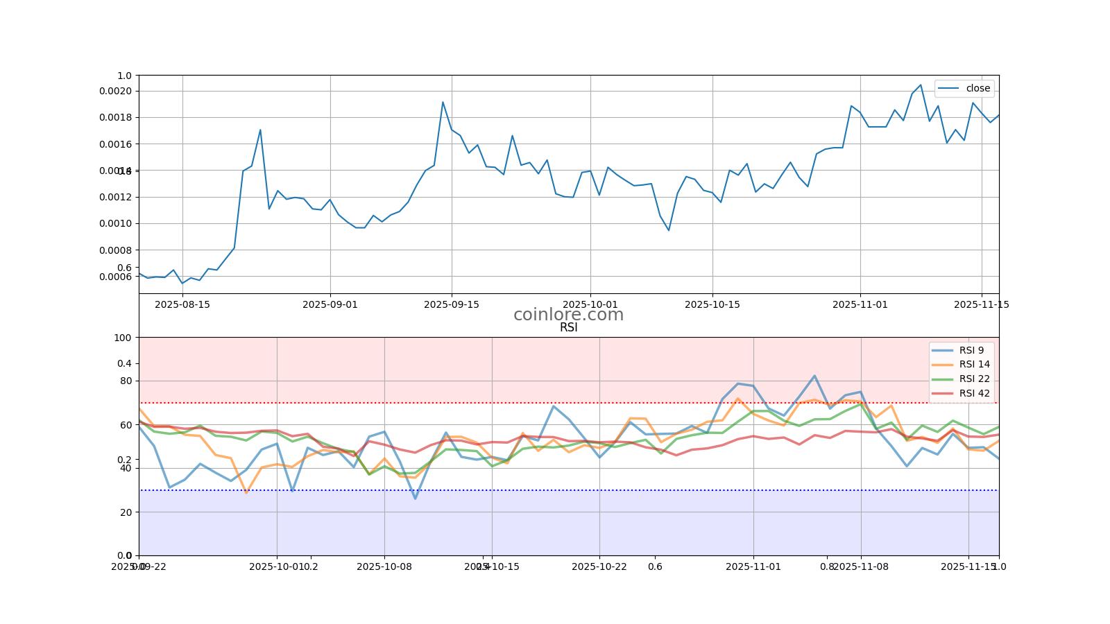 Quantstamp RSI indicator
