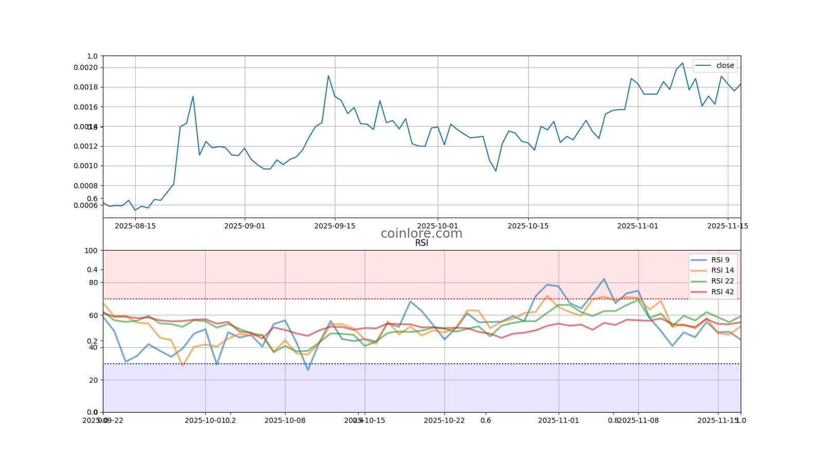 Quantstamp RSI indicator