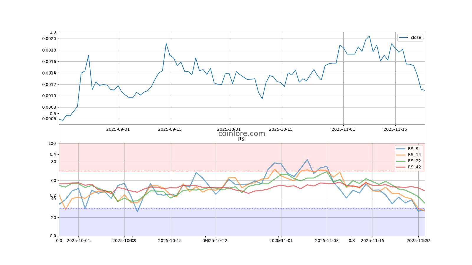 Quantstamp RSI indicator