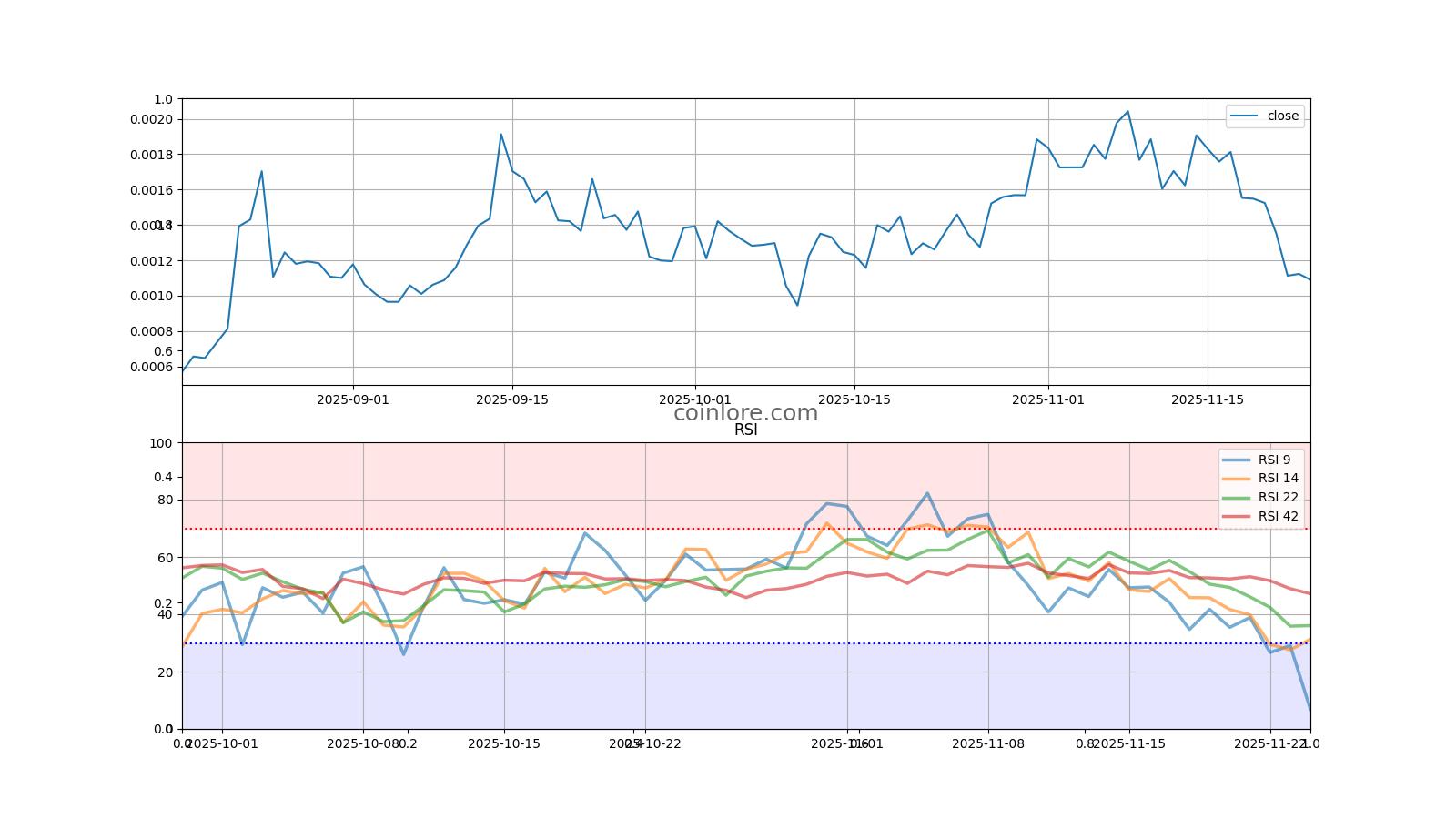 Quantstamp RSI indicator
