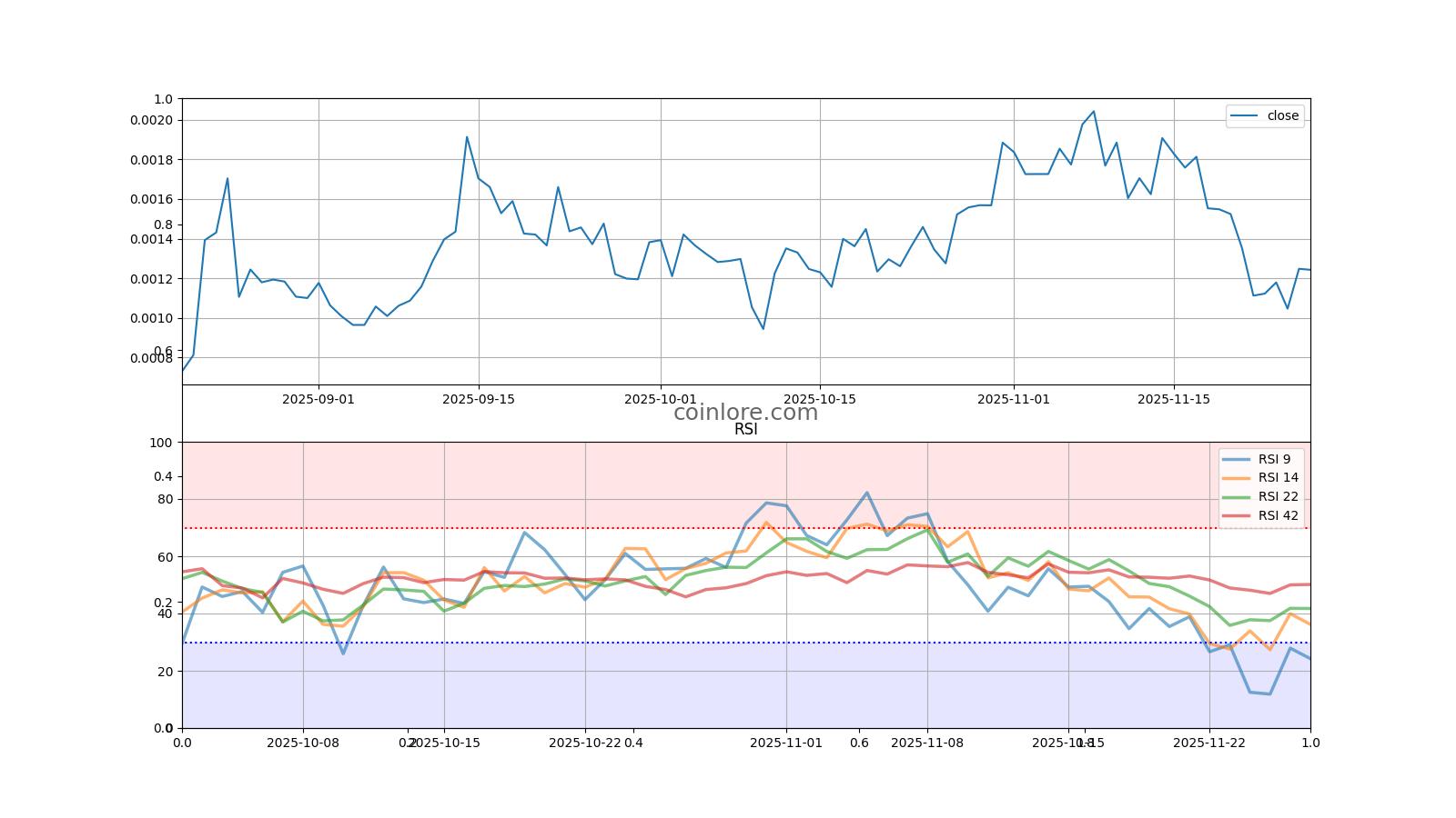 Quantstamp RSI indicator