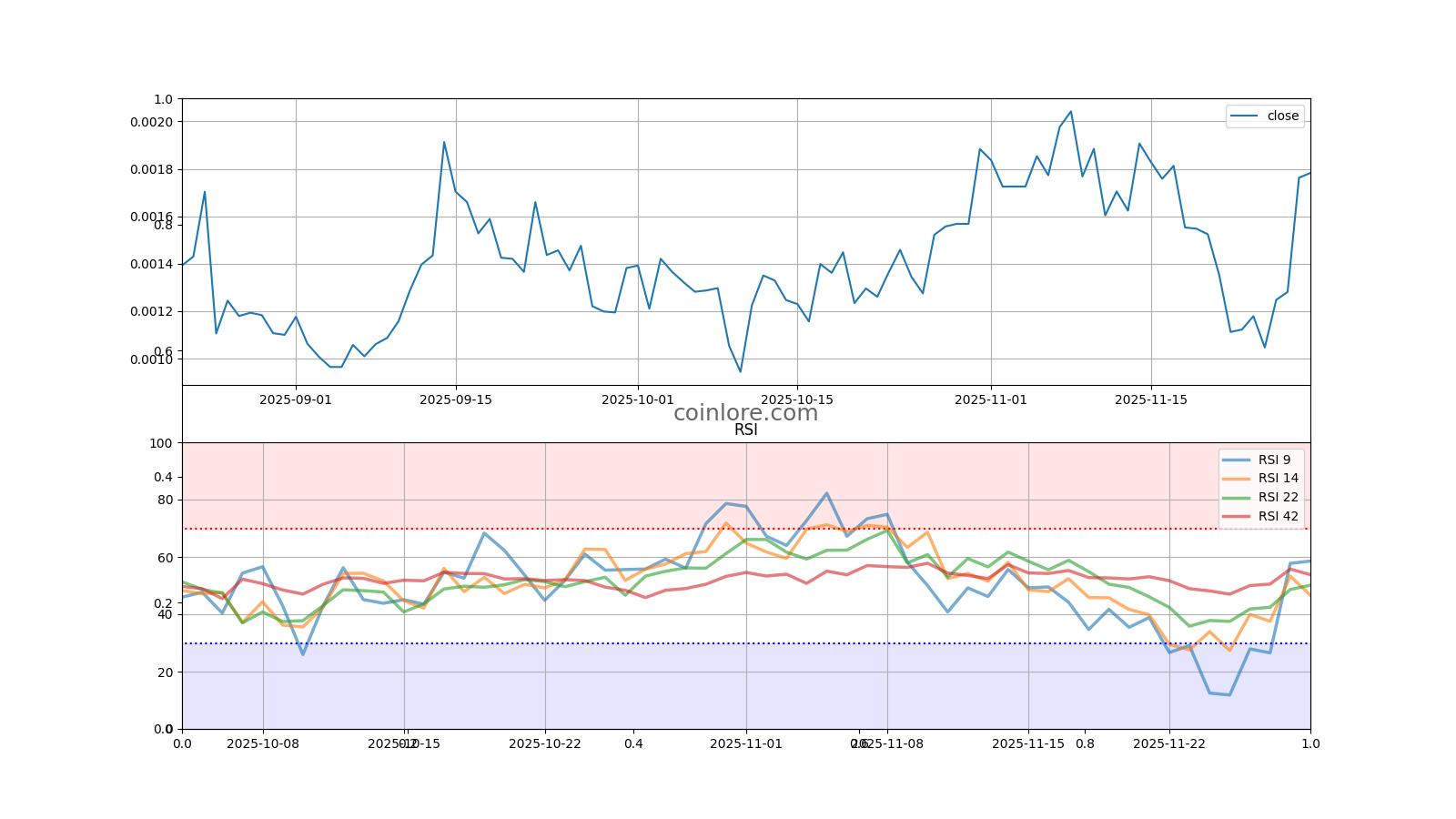 Quantstamp RSI indicator