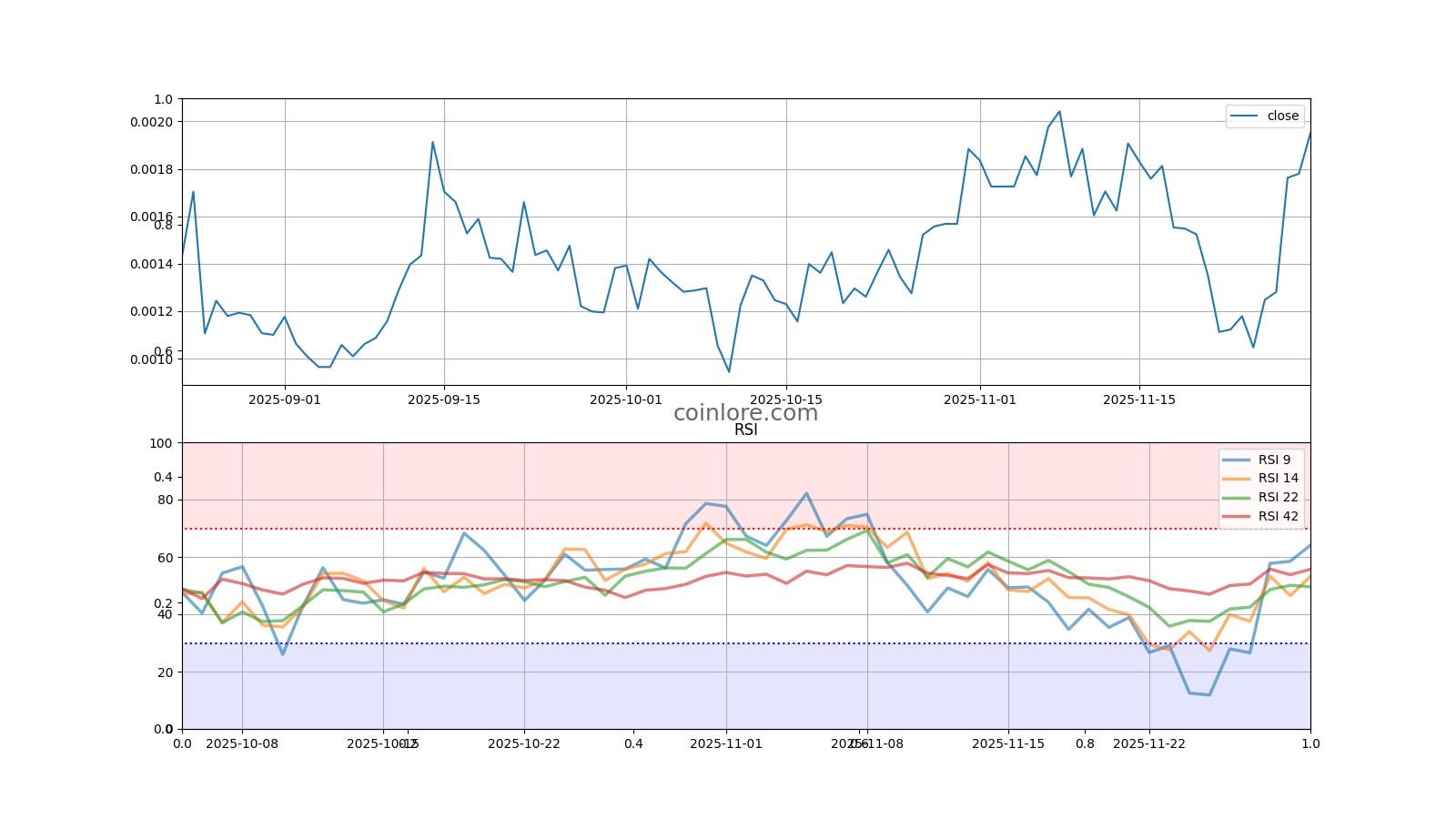 Quantstamp RSI indicator