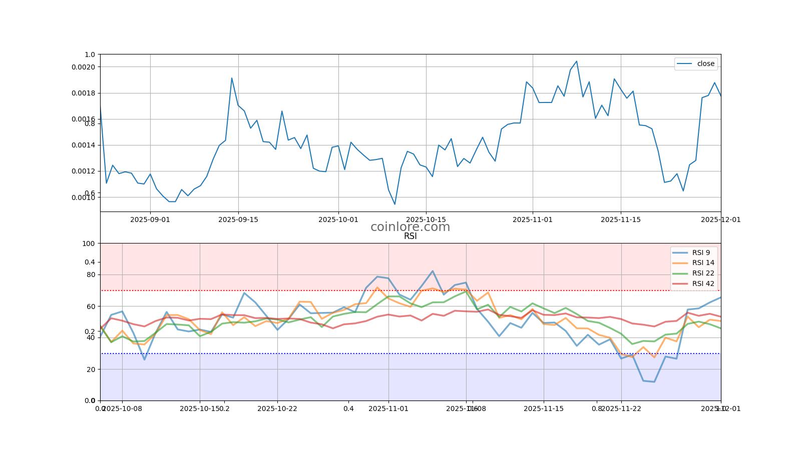 Quantstamp RSI indicator