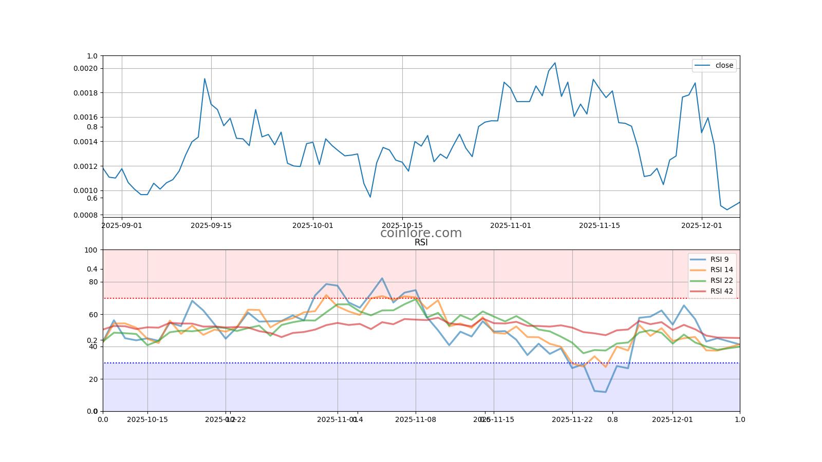 Quantstamp RSI indicator
