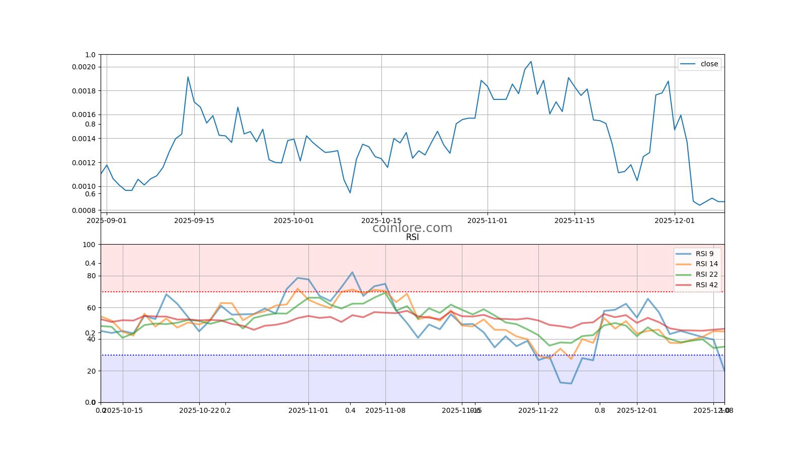 Quantstamp RSI indicator