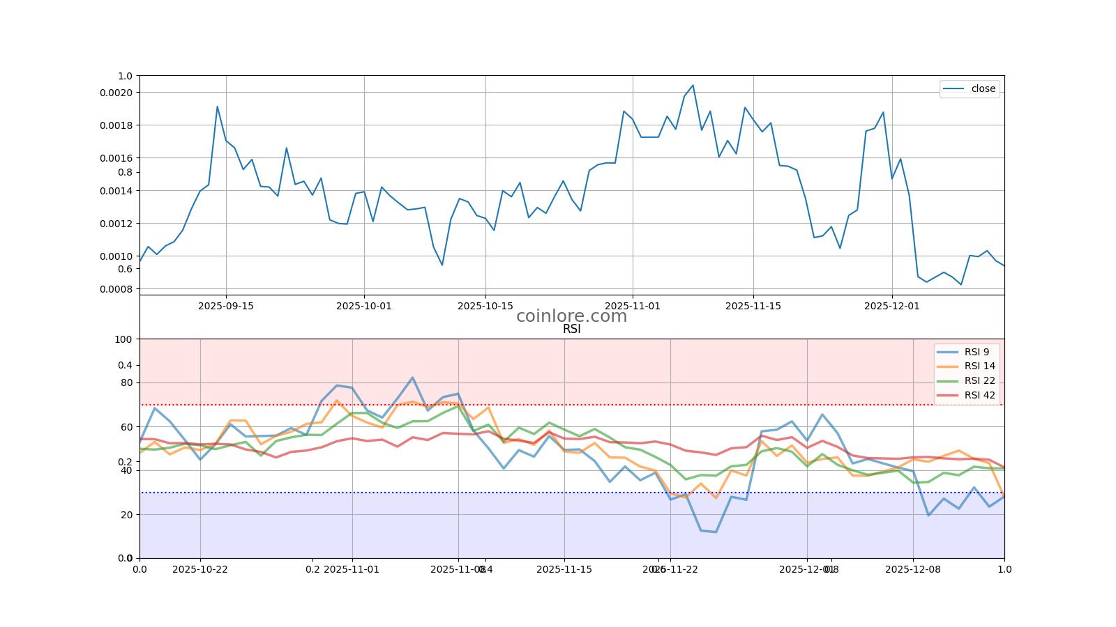 Quantstamp RSI indicator