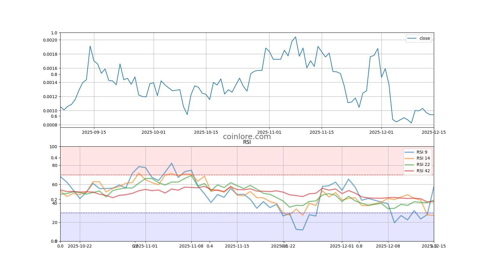 Quantstamp RSI indicator
