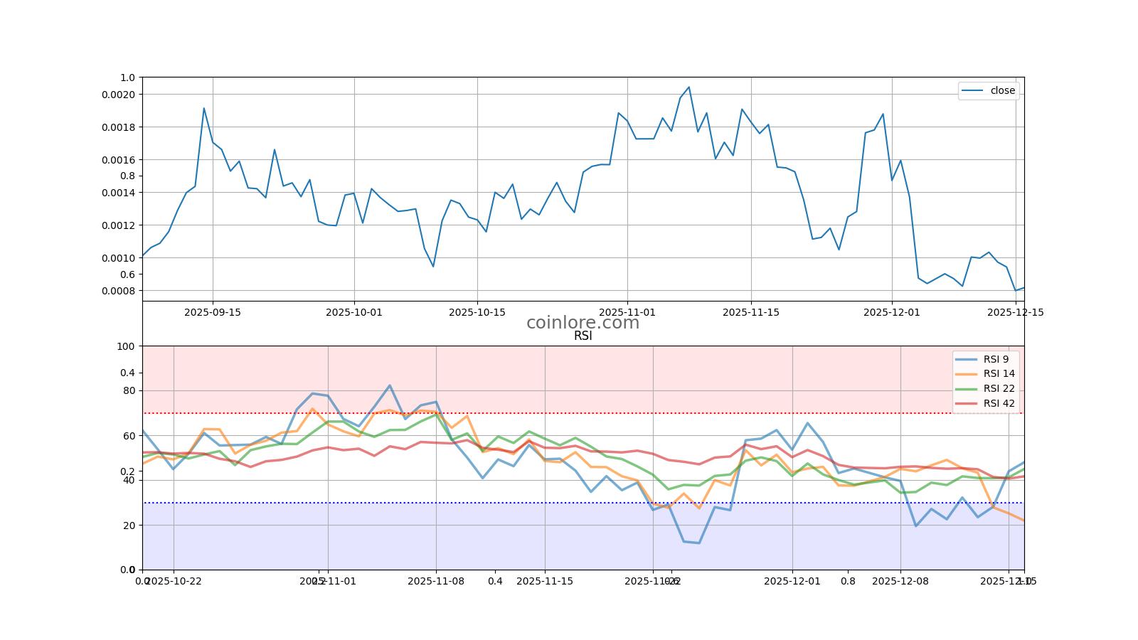 Quantstamp RSI indicator