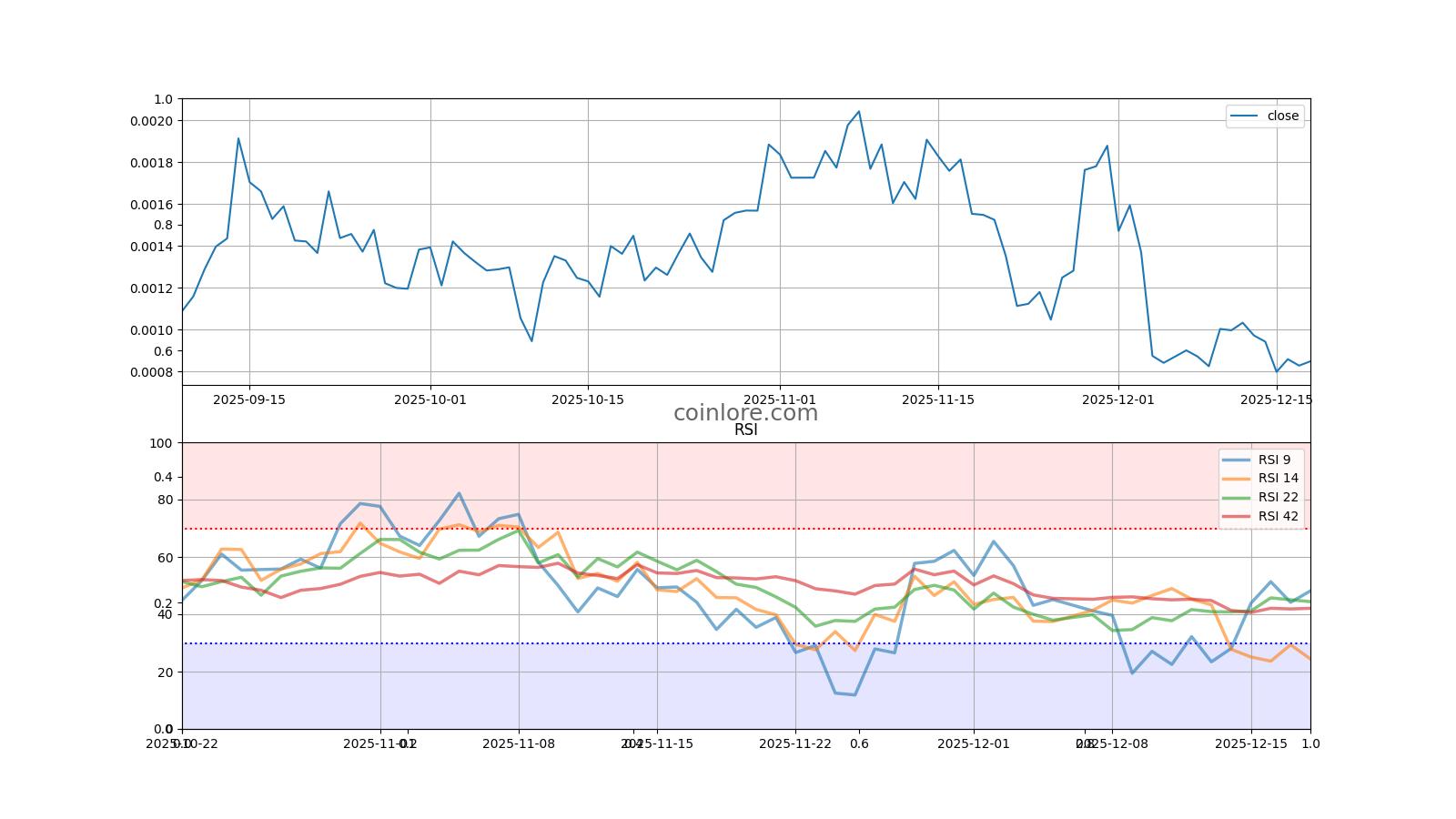 Quantstamp RSI indicator