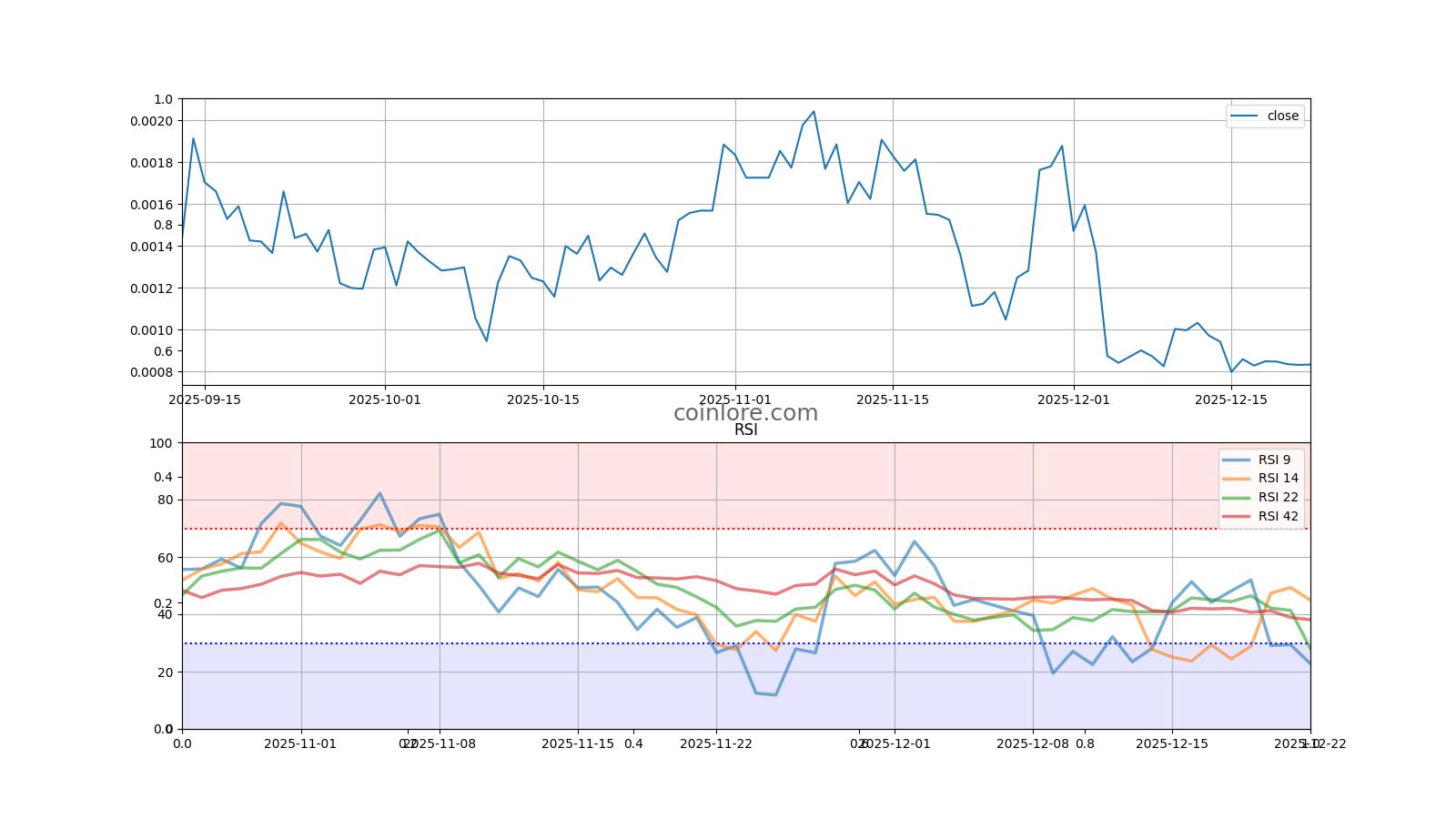 Quantstamp RSI indicator