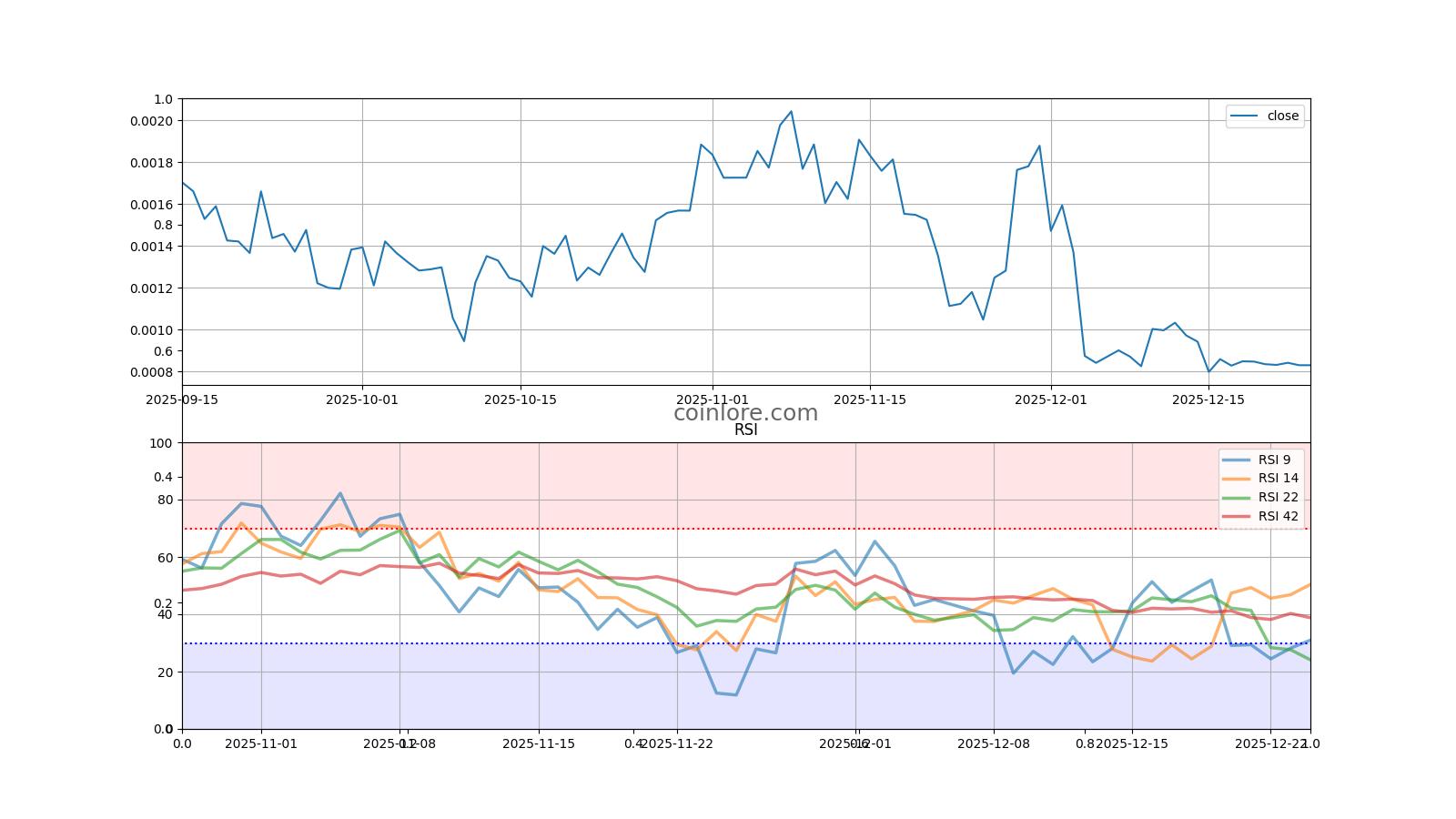 Quantstamp RSI indicator