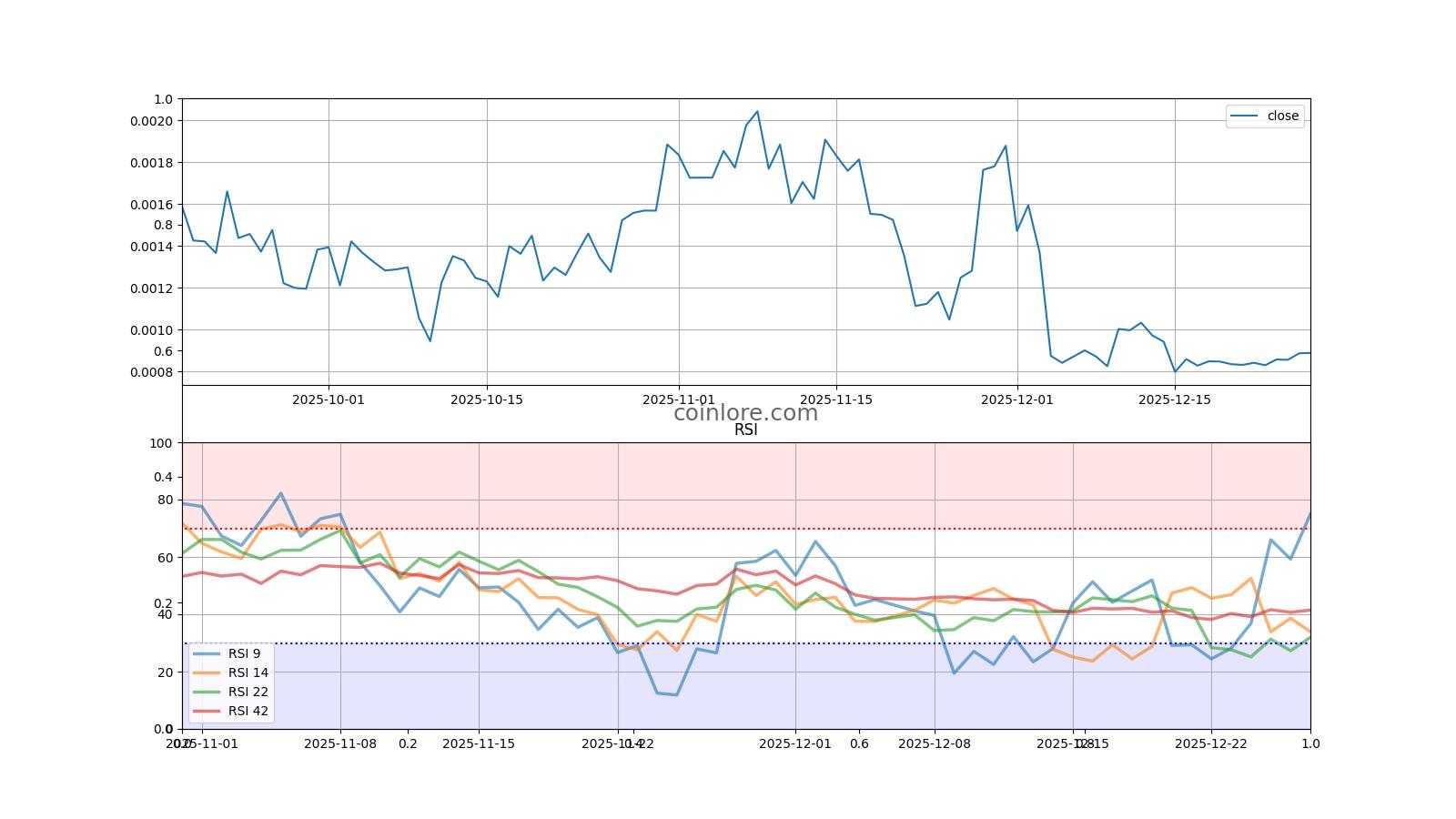 Quantstamp RSI indicator