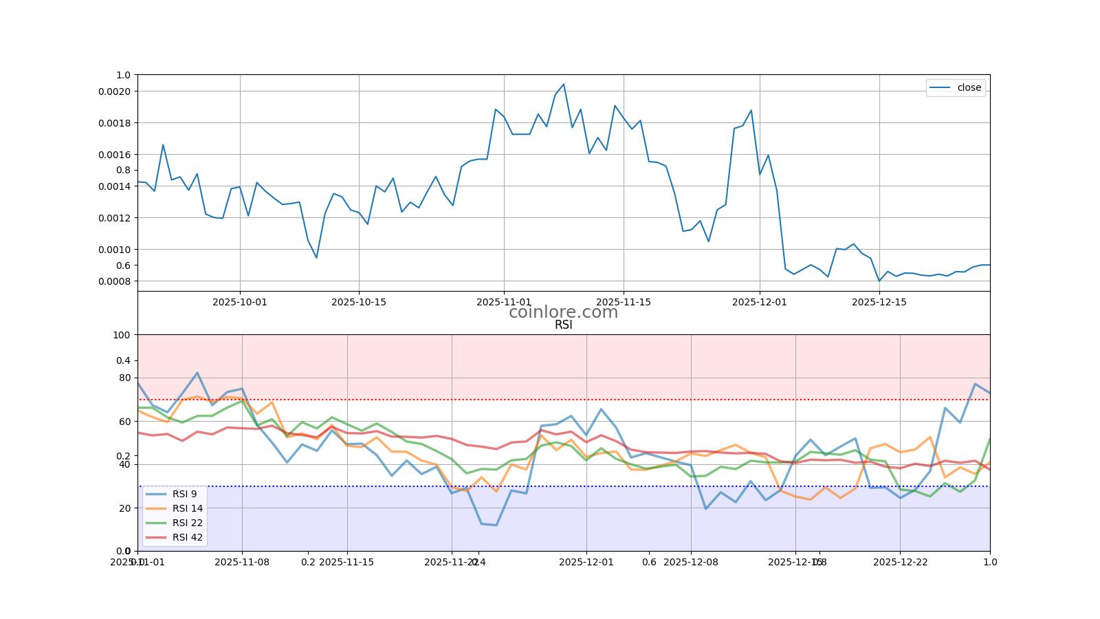 Quantstamp RSI indicator