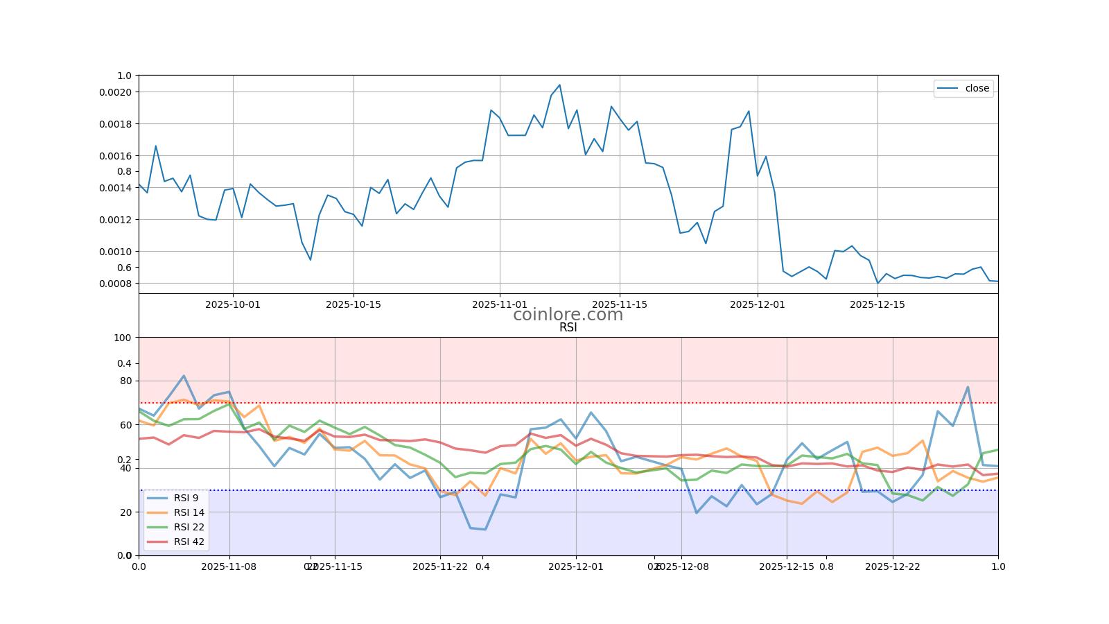 Quantstamp RSI indicator
