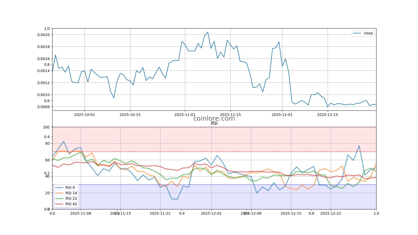Quantstamp RSI indicator