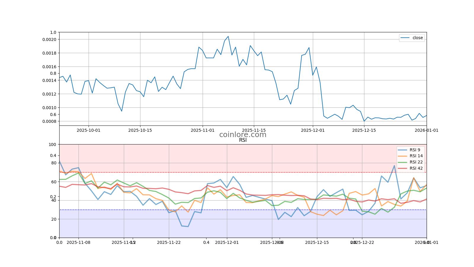 Quantstamp RSI indicator