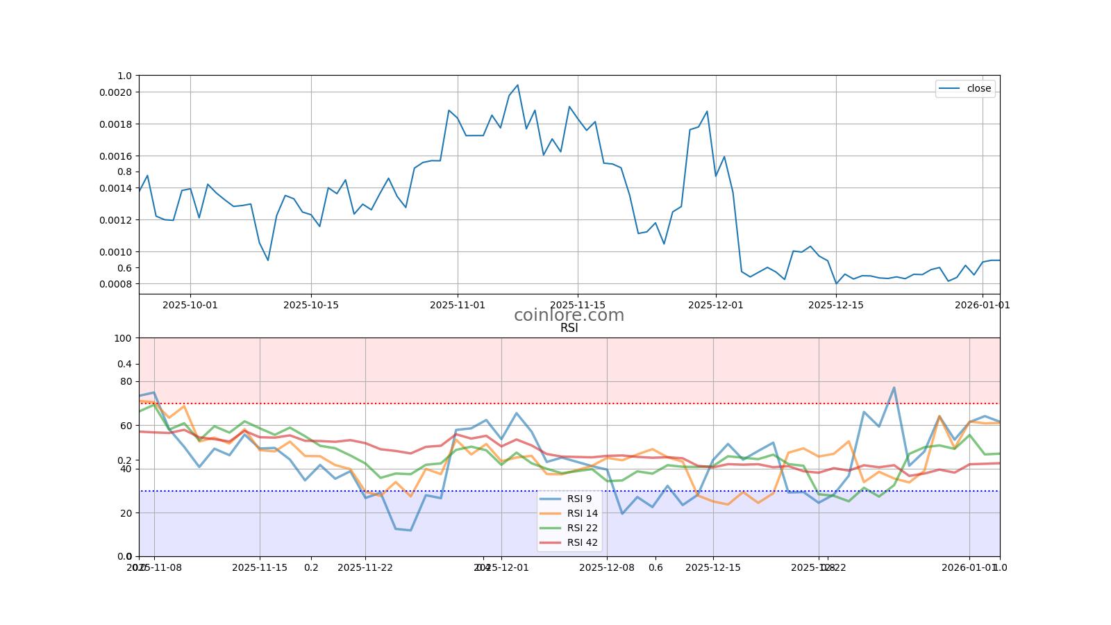 Quantstamp RSI indicator