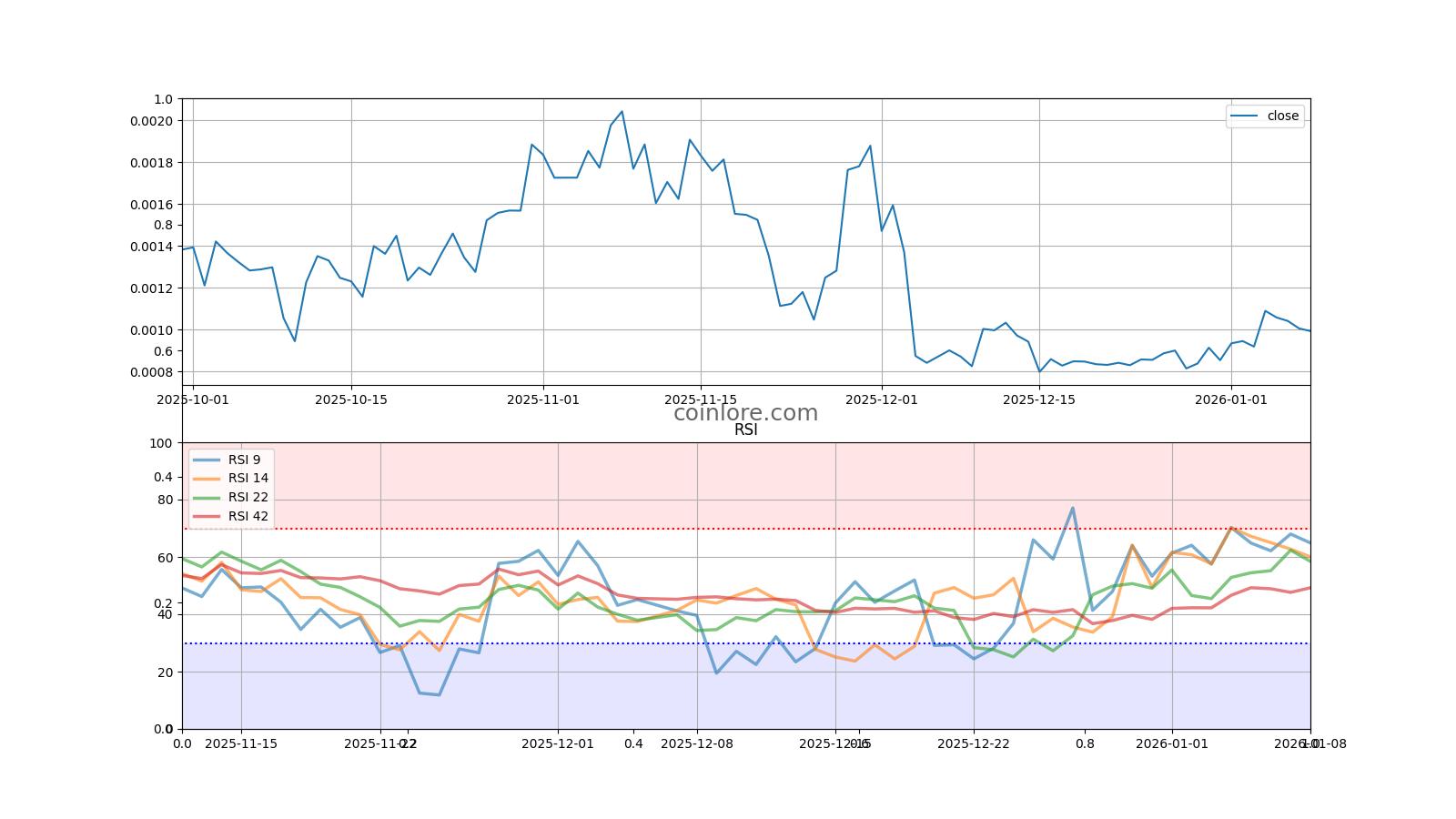 Quantstamp RSI indicator