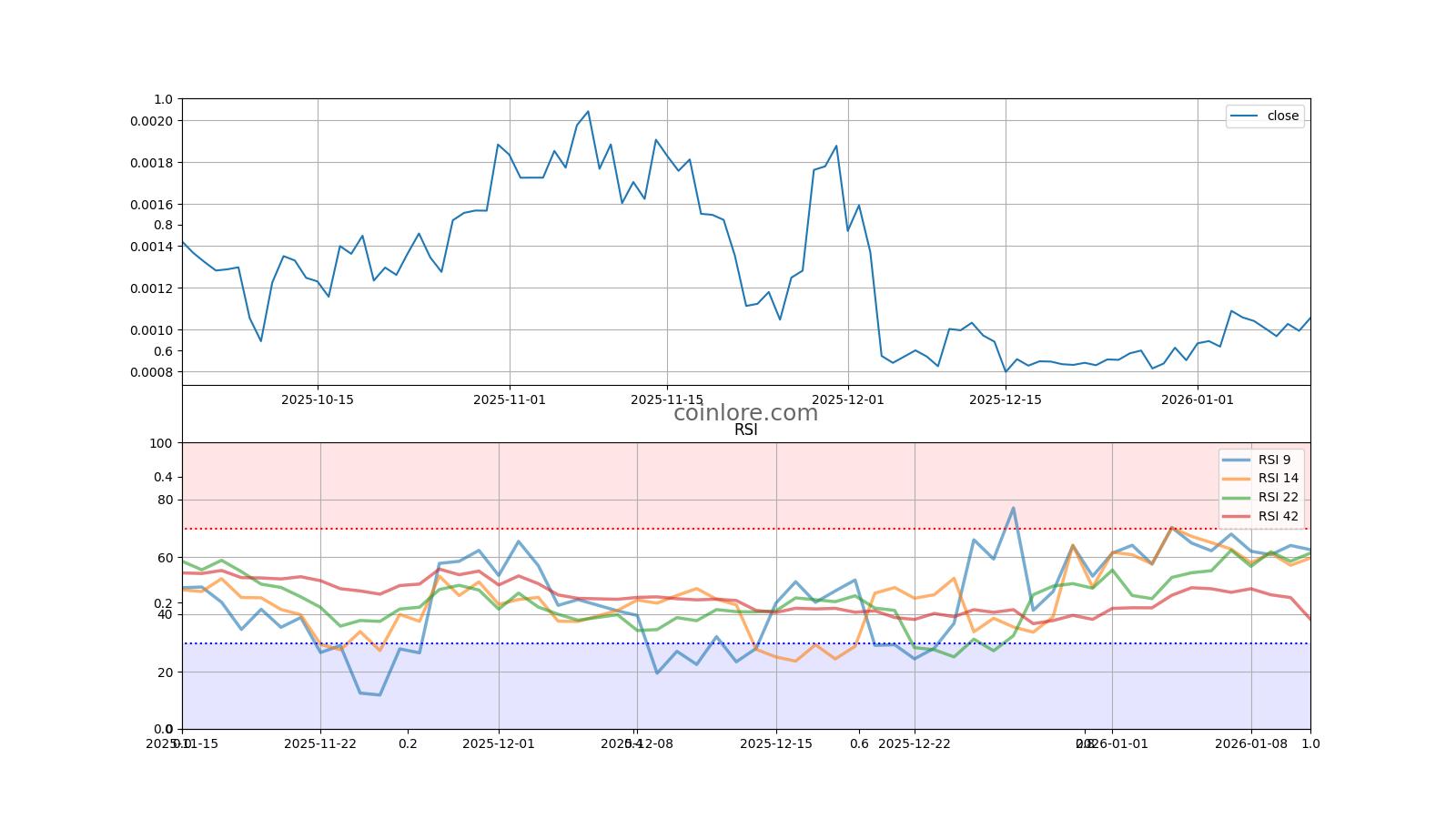 Quantstamp RSI indicator