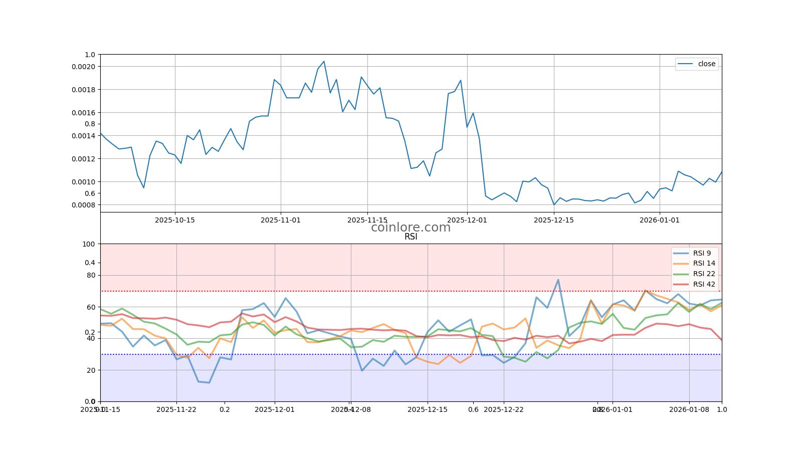 Quantstamp RSI indicator