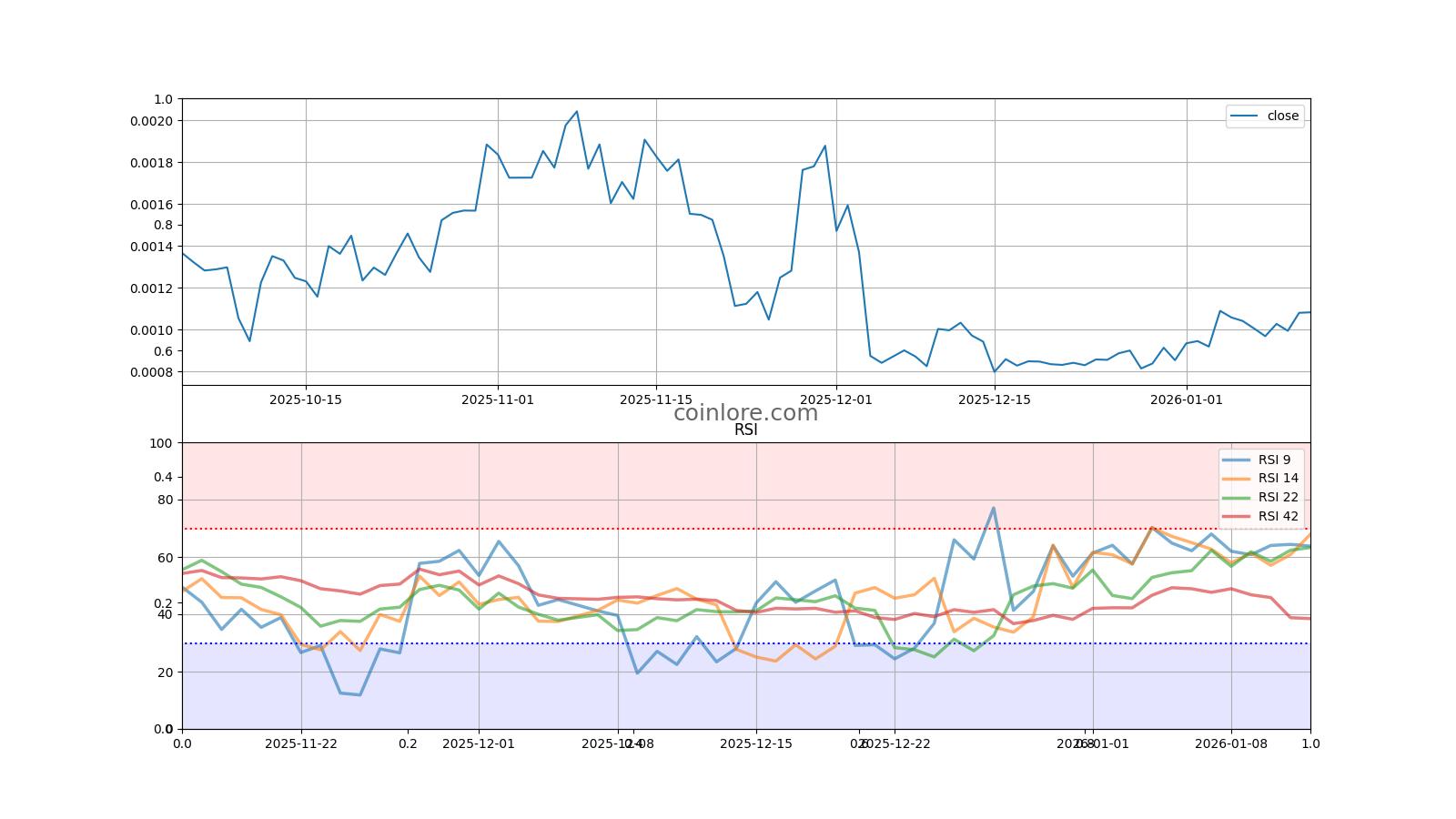 Quantstamp RSI indicator