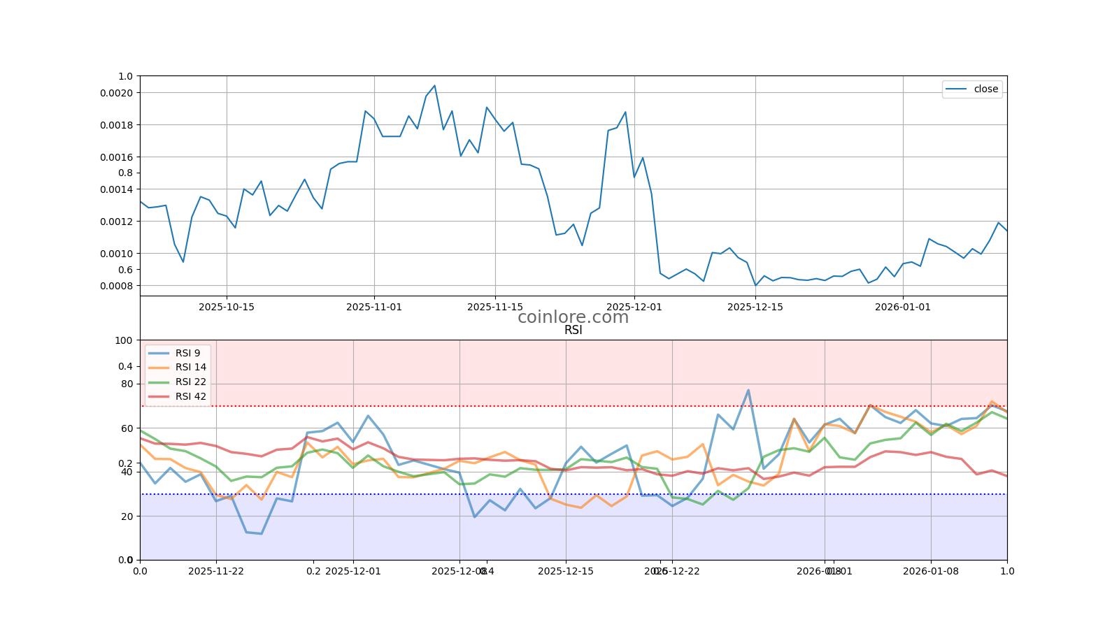 Quantstamp RSI indicator