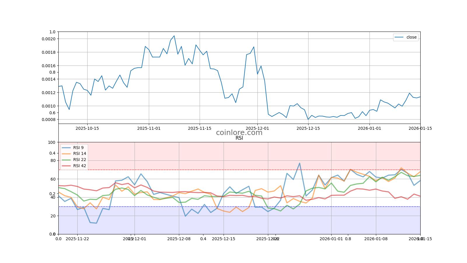 Quantstamp RSI indicator