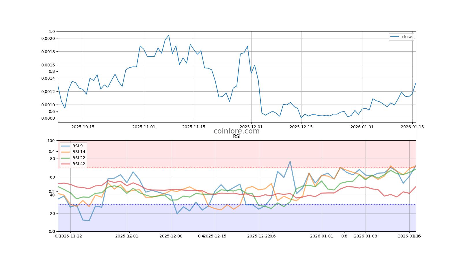 Quantstamp RSI indicator