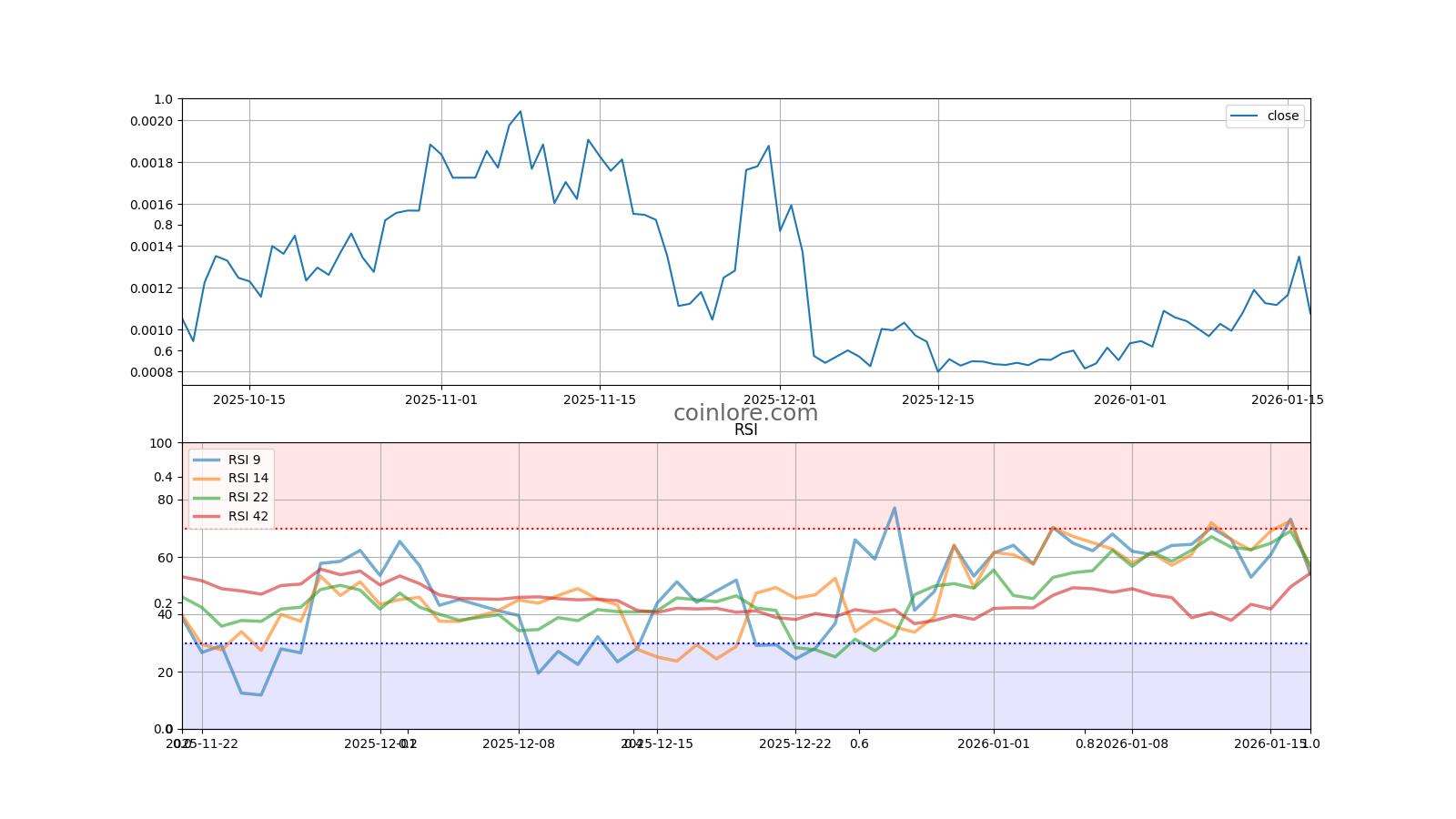 Quantstamp RSI indicator