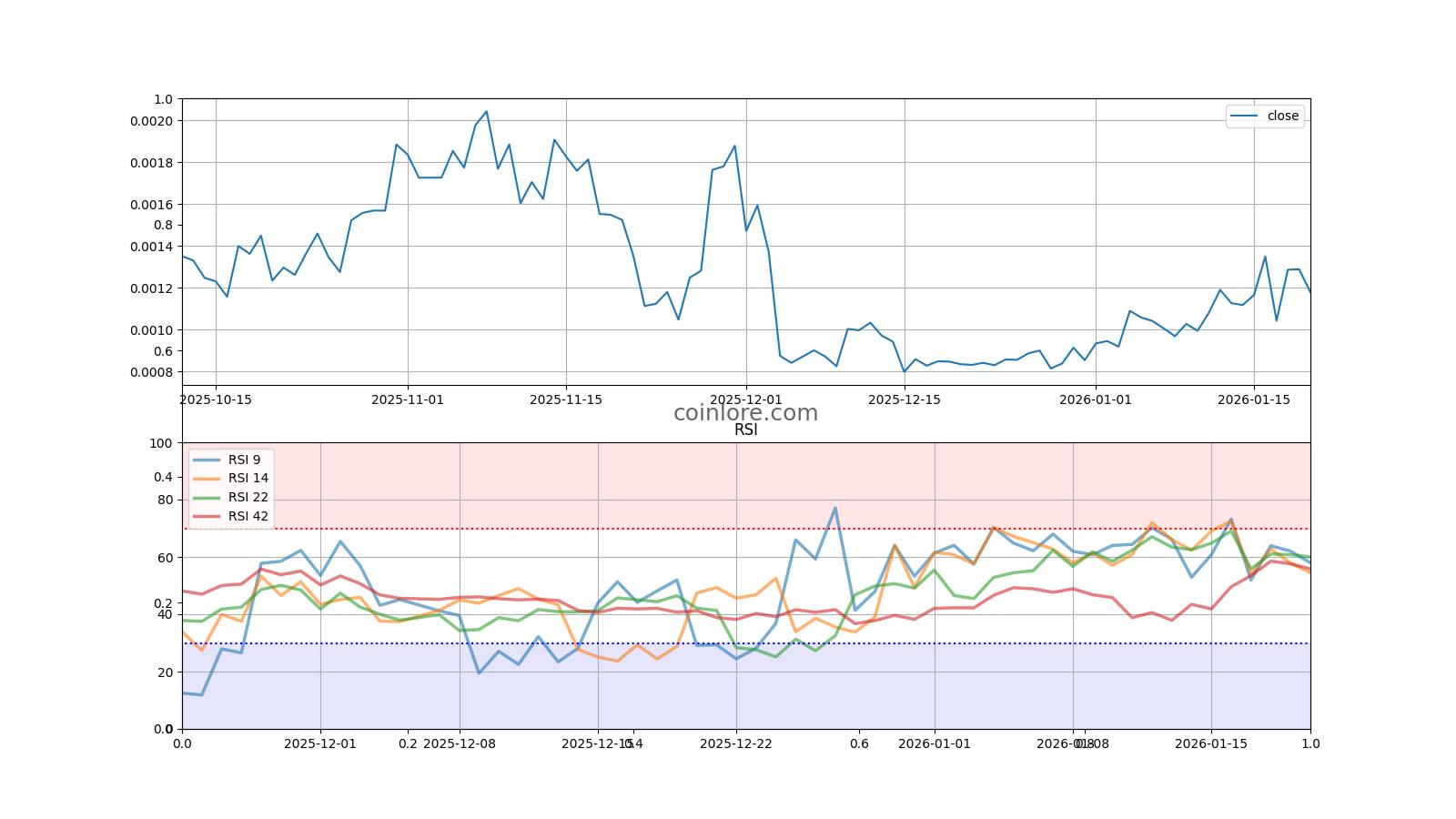 Quantstamp RSI indicator