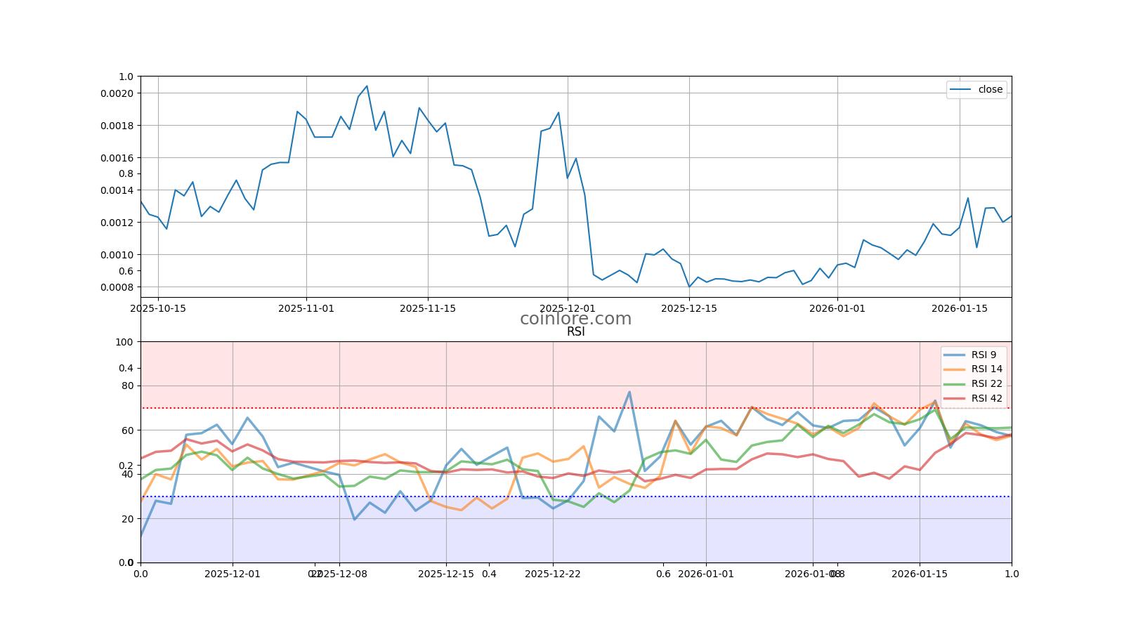 Quantstamp RSI indicator