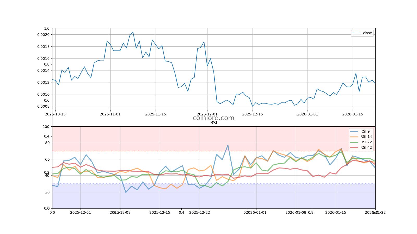 Quantstamp RSI indicator
