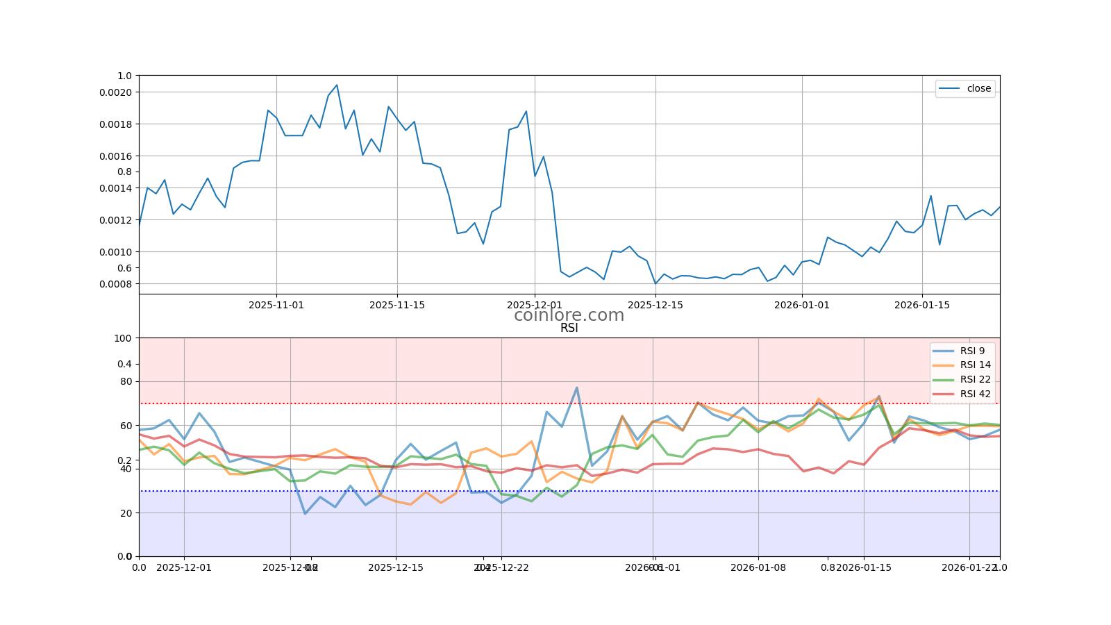 Quantstamp RSI indicator