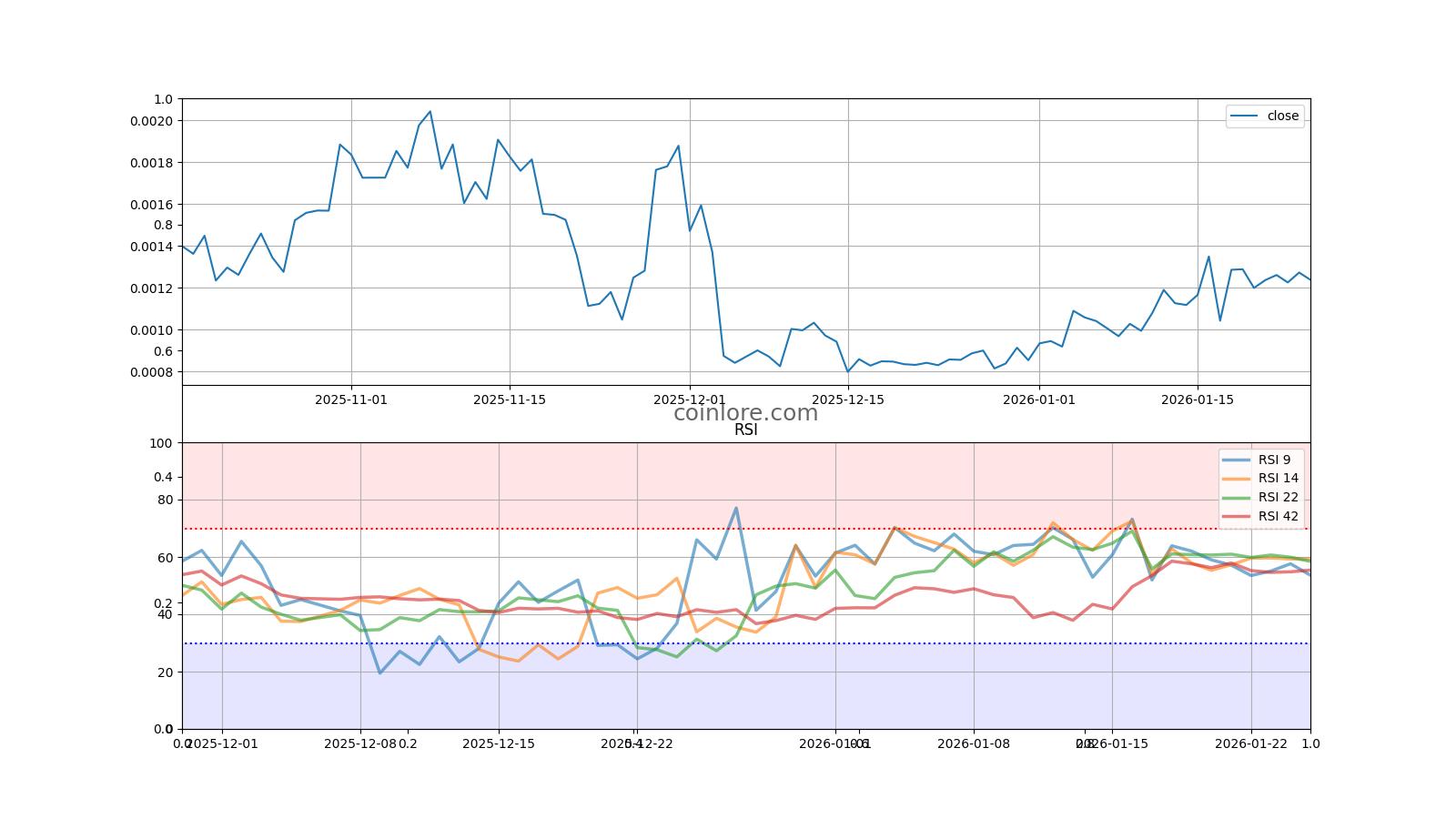 Quantstamp RSI indicator