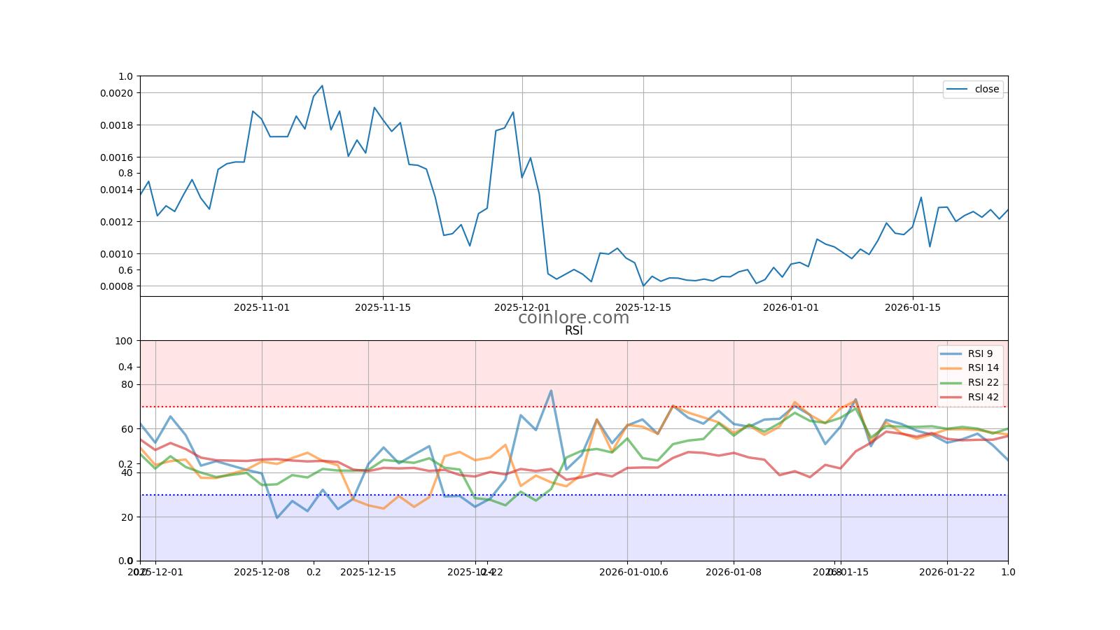 Quantstamp RSI indicator