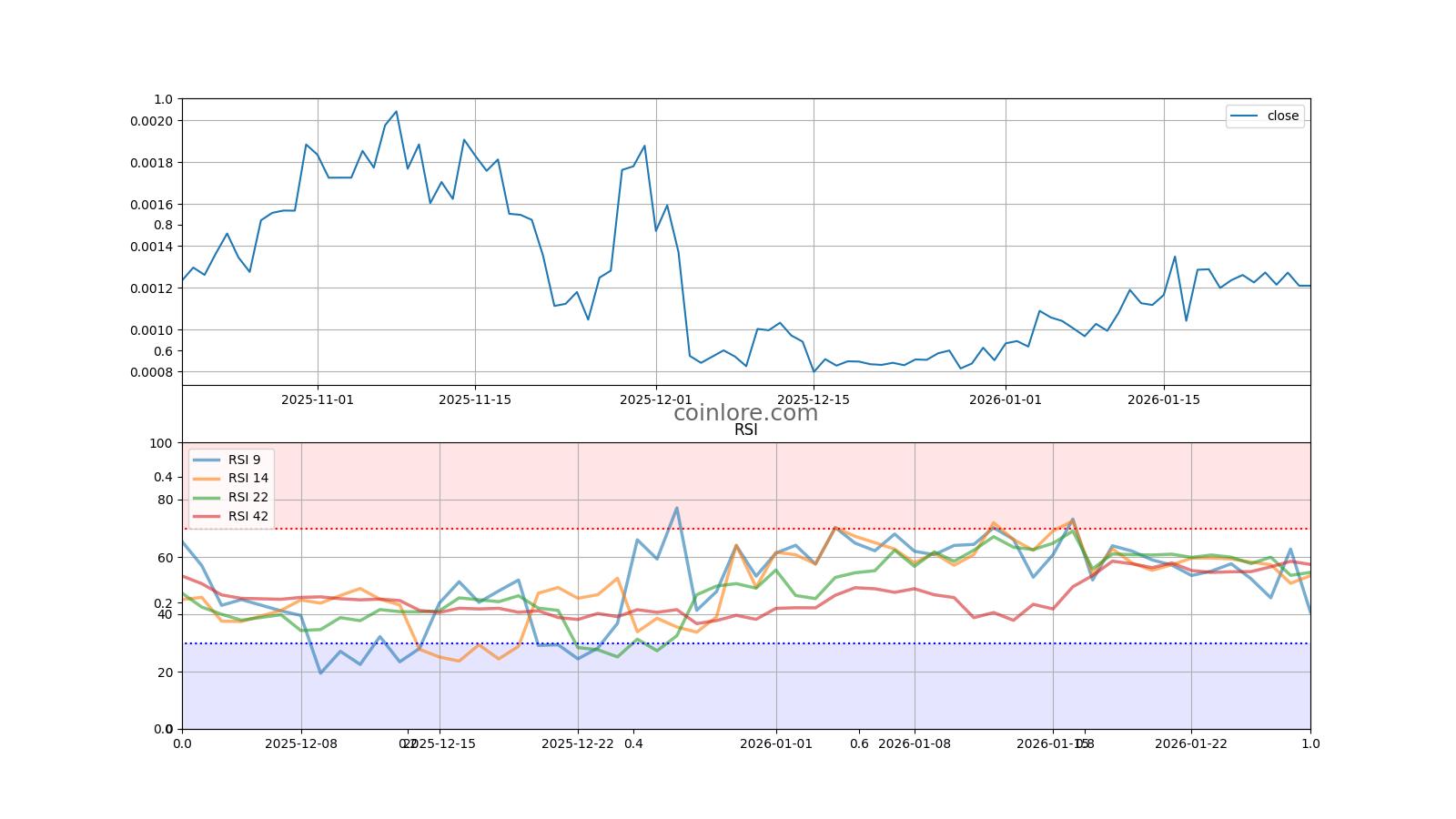 Quantstamp RSI indicator