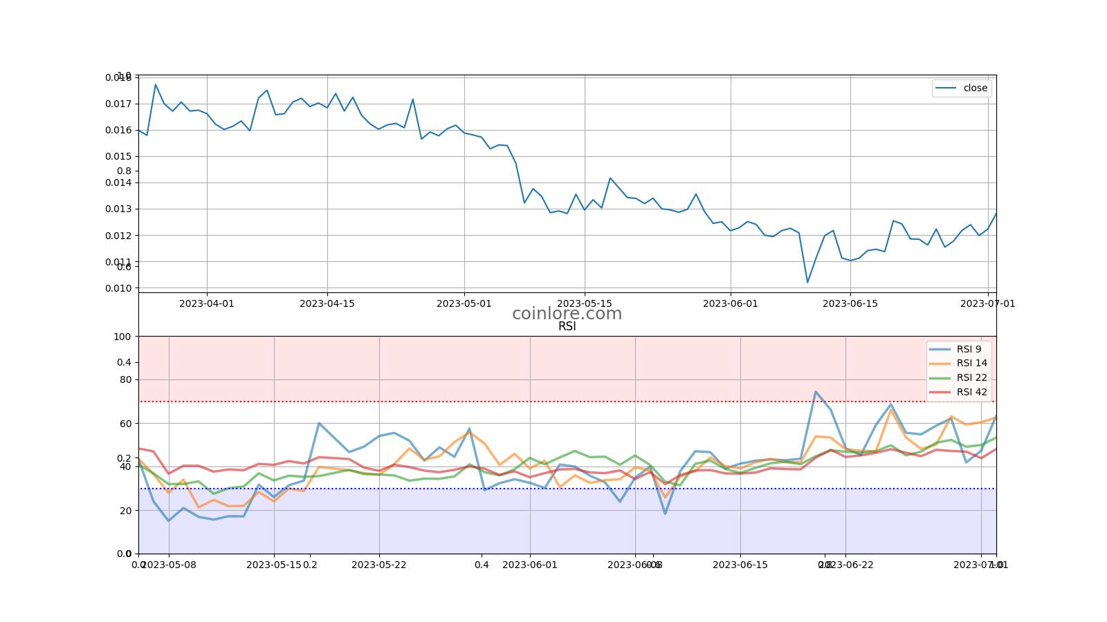 Quantstamp RSI indicator